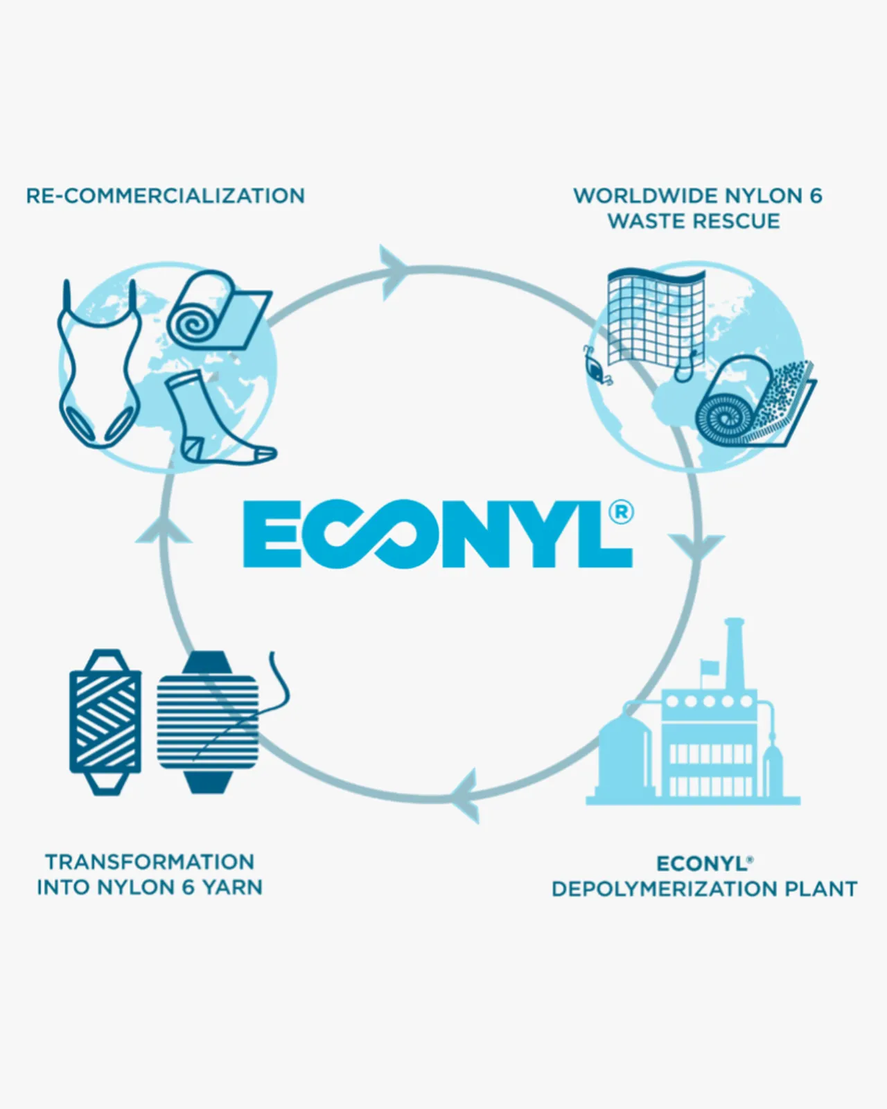 Econyl | Röhnisch
