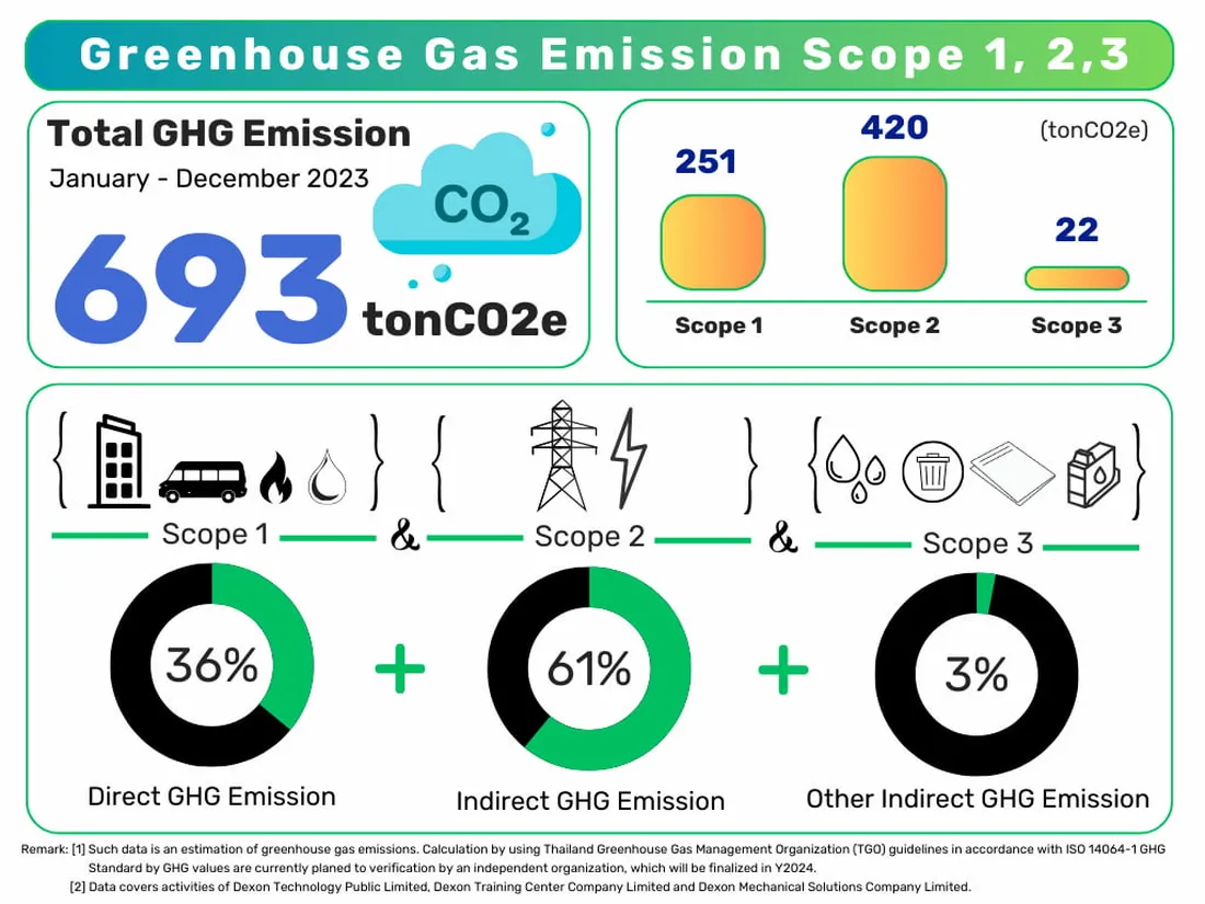 Summary Carbon Footprint | Dexon Technology