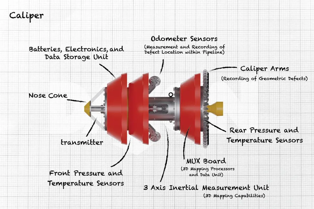 Caliper Pigging and Location Mapping Services | Dexon Technology