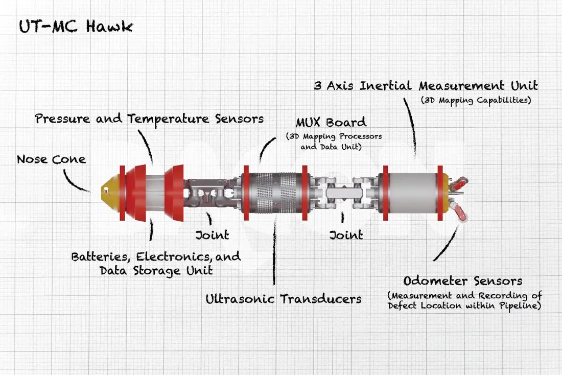 Ultrasonic Multi-Channel Hawk (UT-CS Hawk) In-Line Inspection Services ...