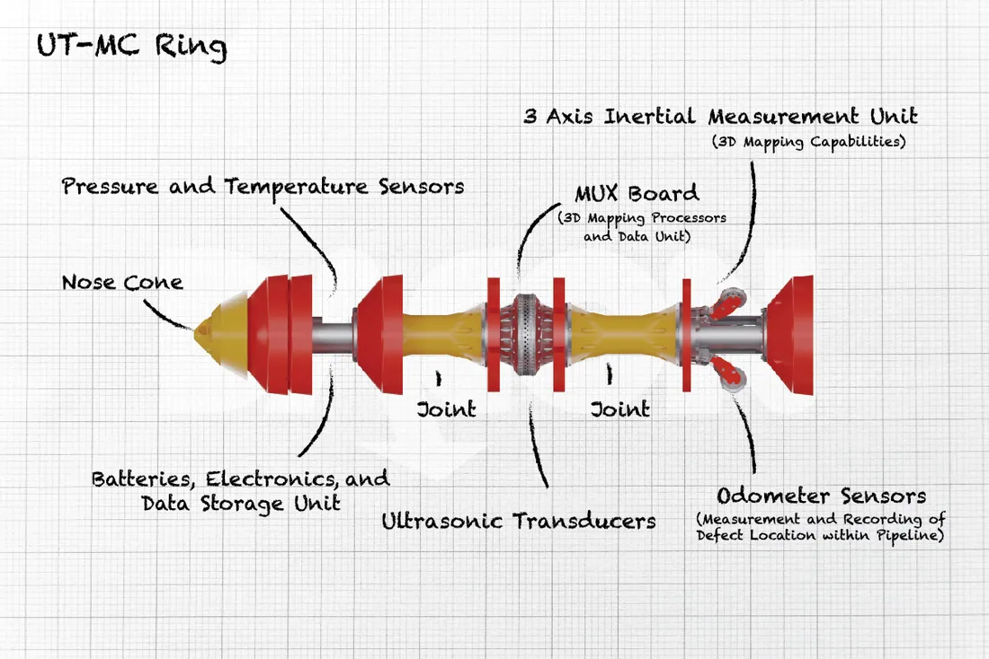 Ultrasonic Multichannel (UT-MC) In-Line Inspection Services | Dexon ...