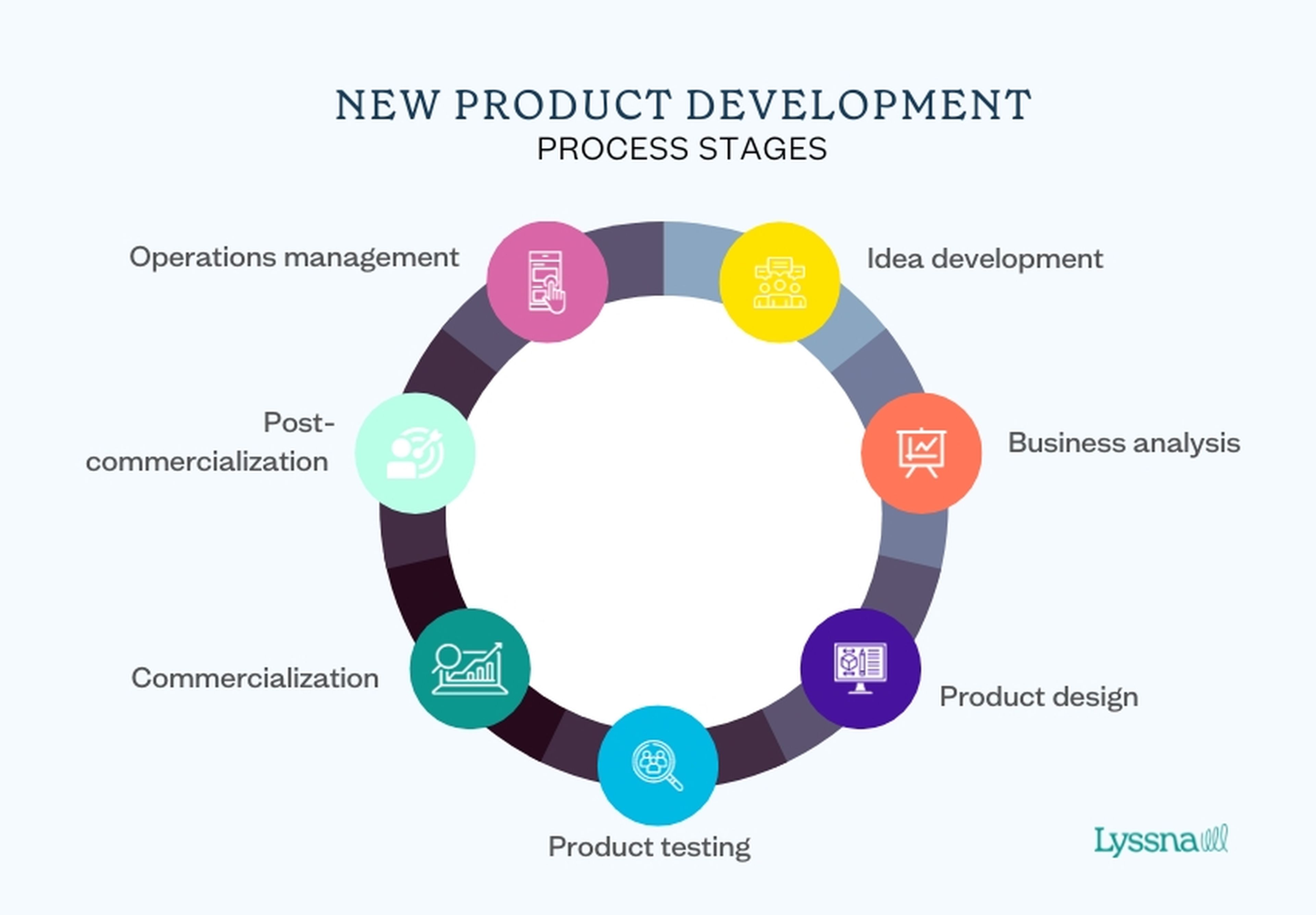 New product development | Lyssna