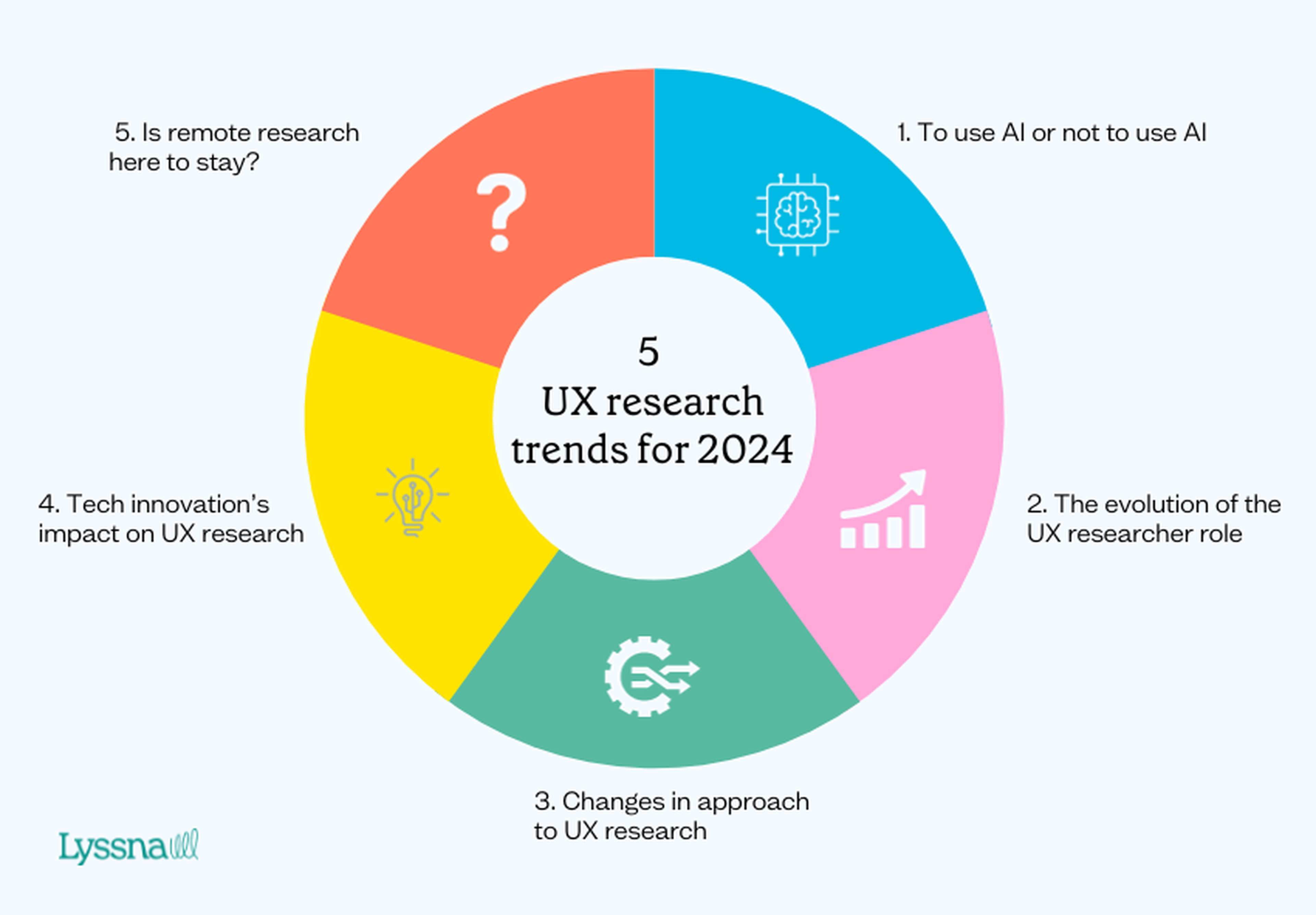 UX research trends: Latest 2024 news & advancements | Lyssna