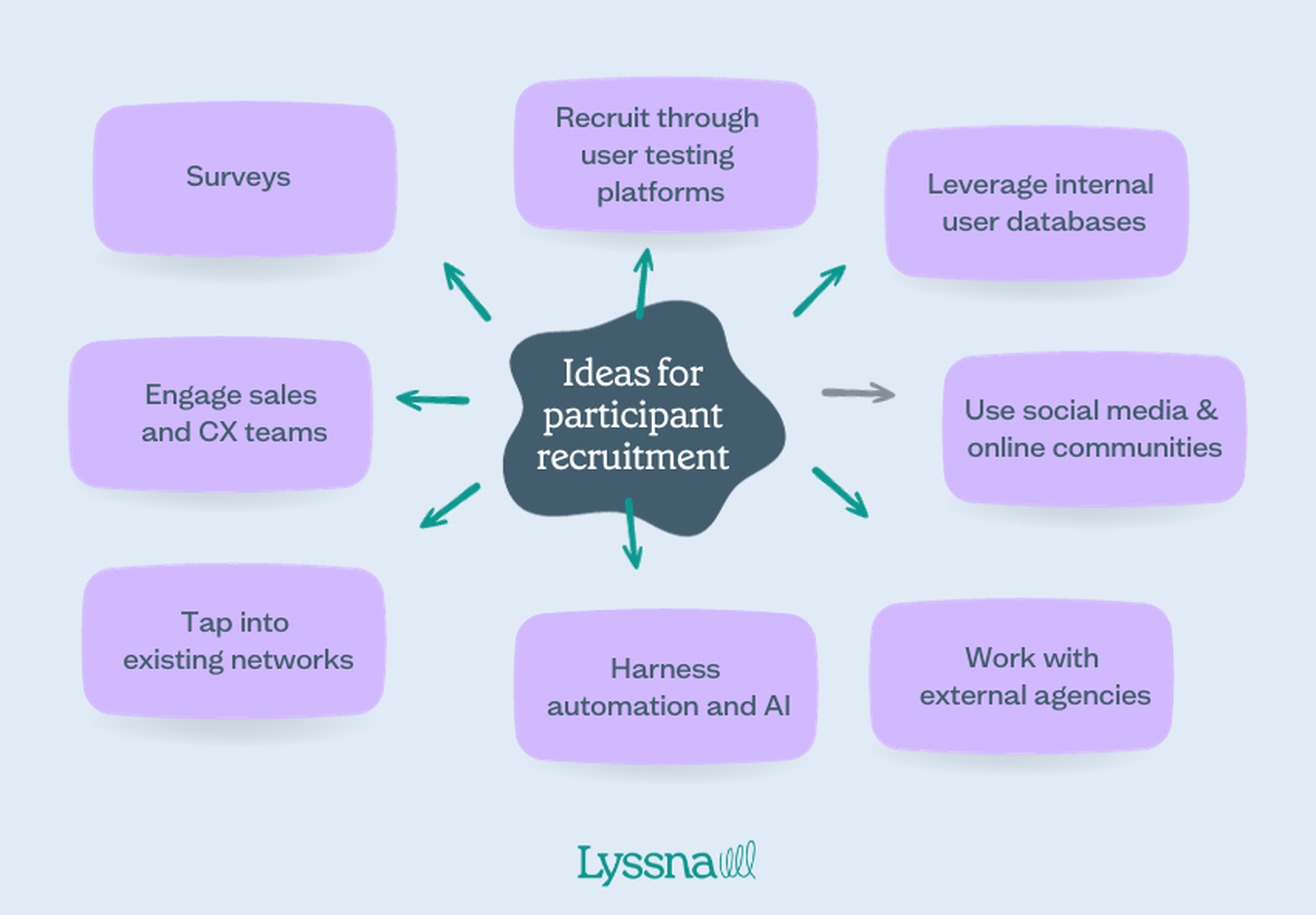 How to recruit participants for UX research | Lyssna