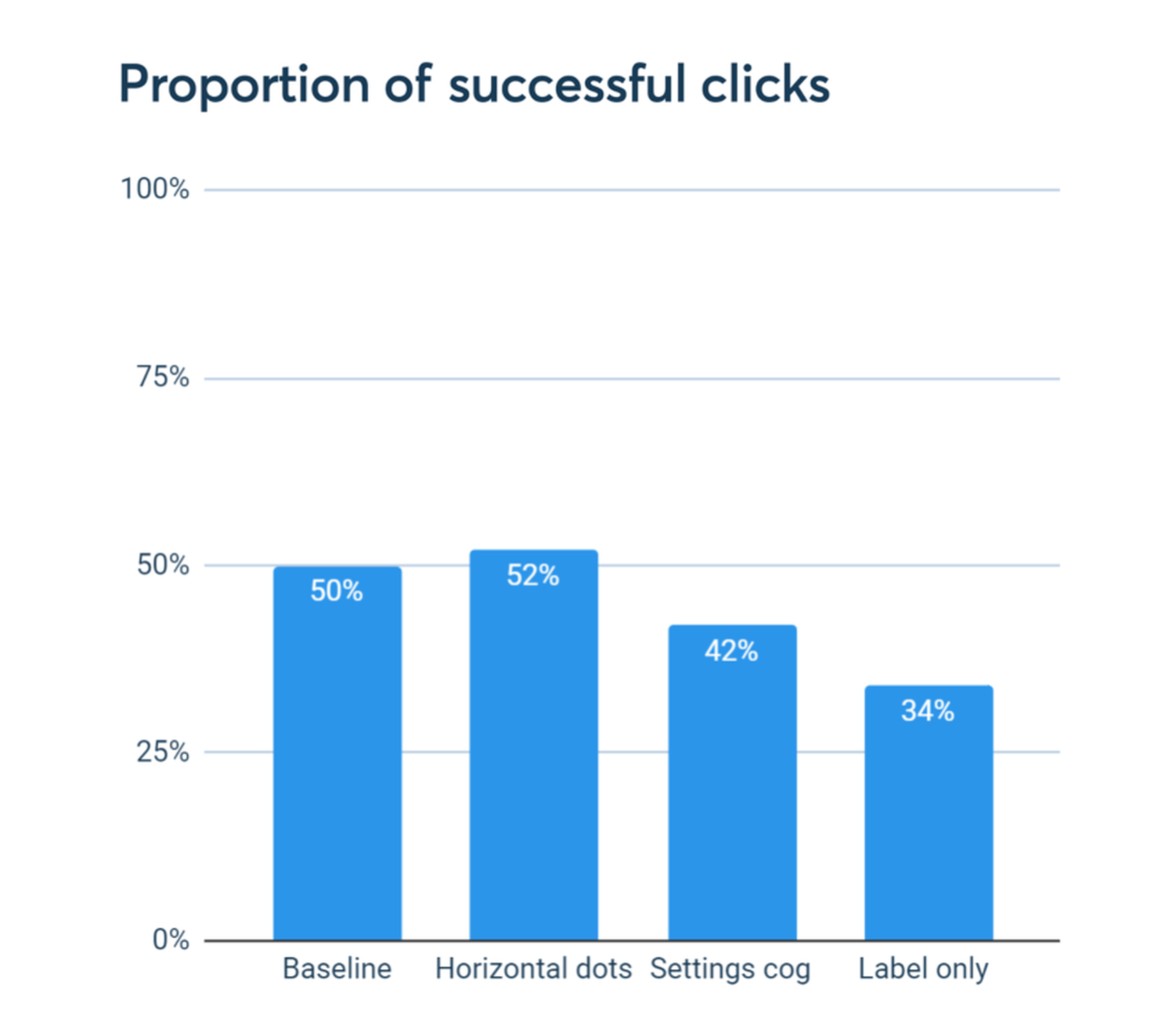 Icon Testing: Usability Testing on Icons & Evaluation | Lyssna