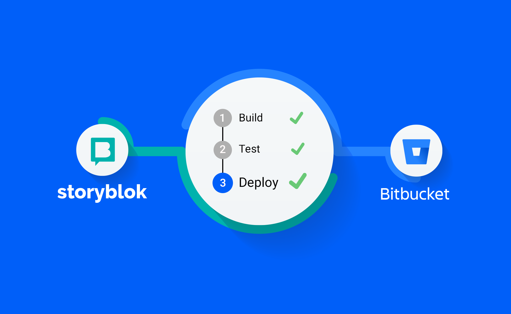 Chaining the Storyblok to Bitbucket's pipeline