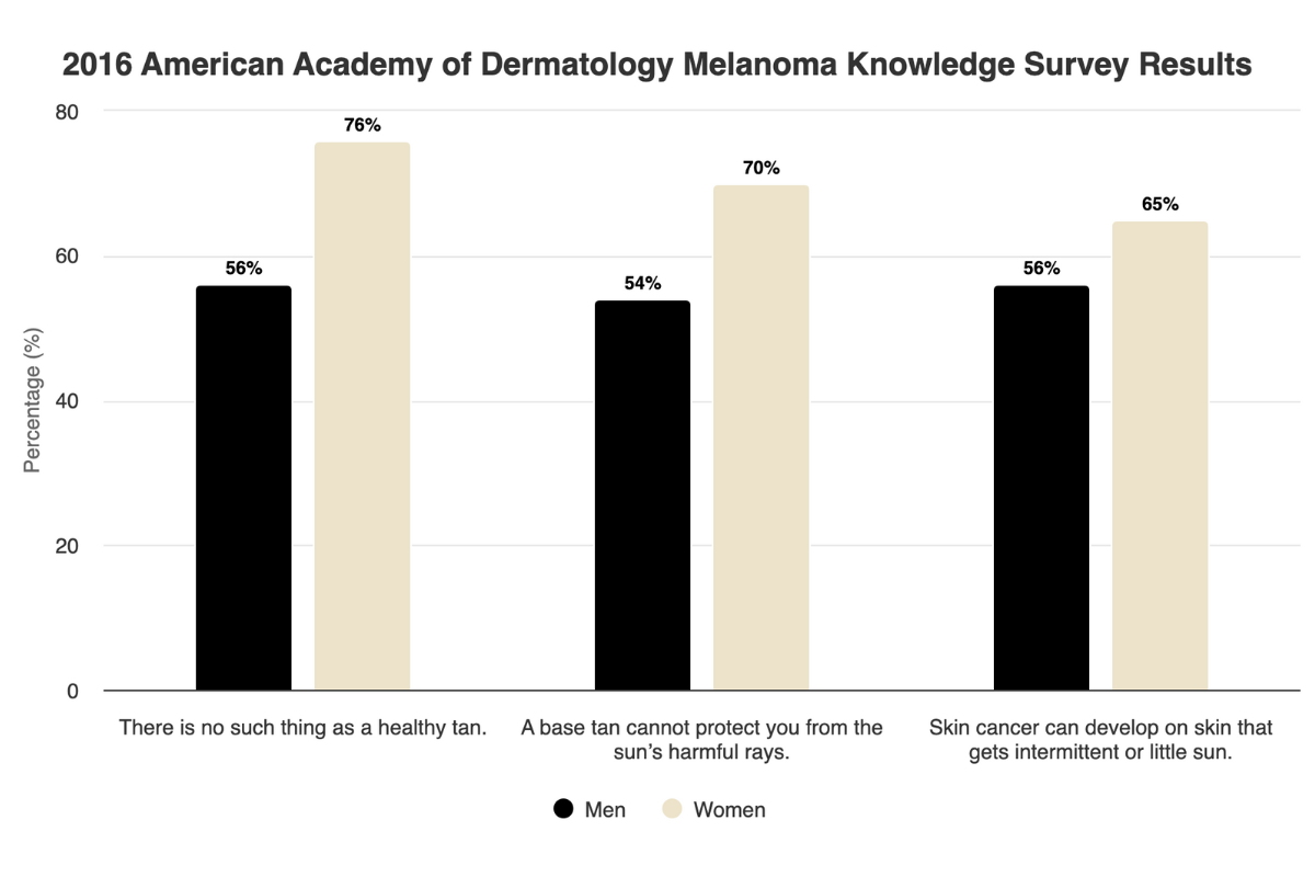 Skin Cancer Chart 2024