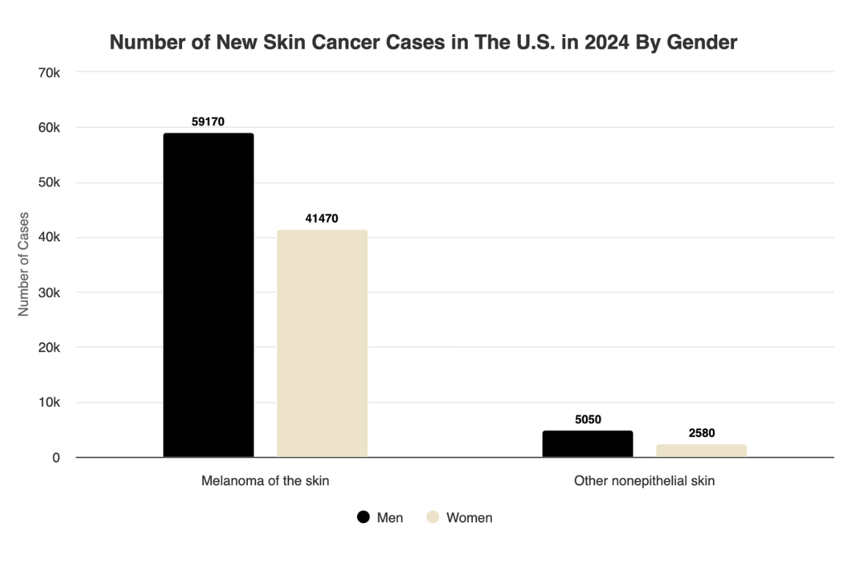 Skin Cancer Chart 2024