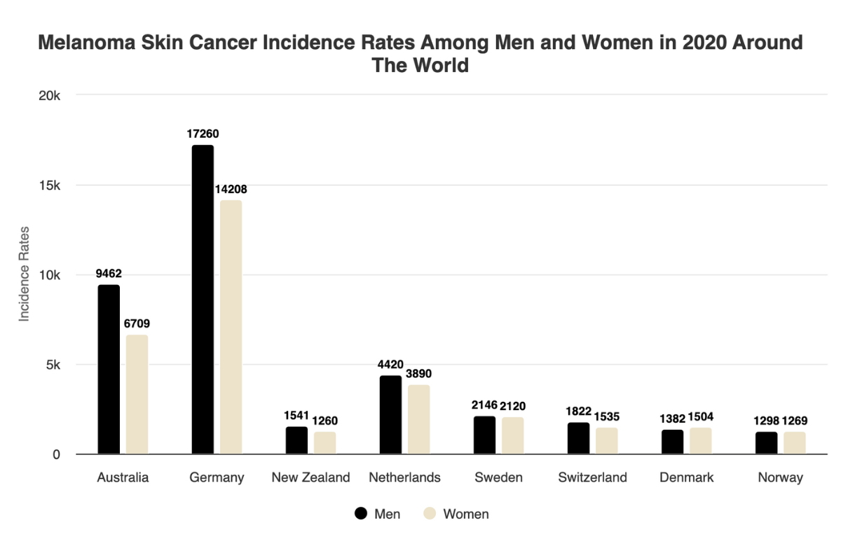 Melanoma Statistics