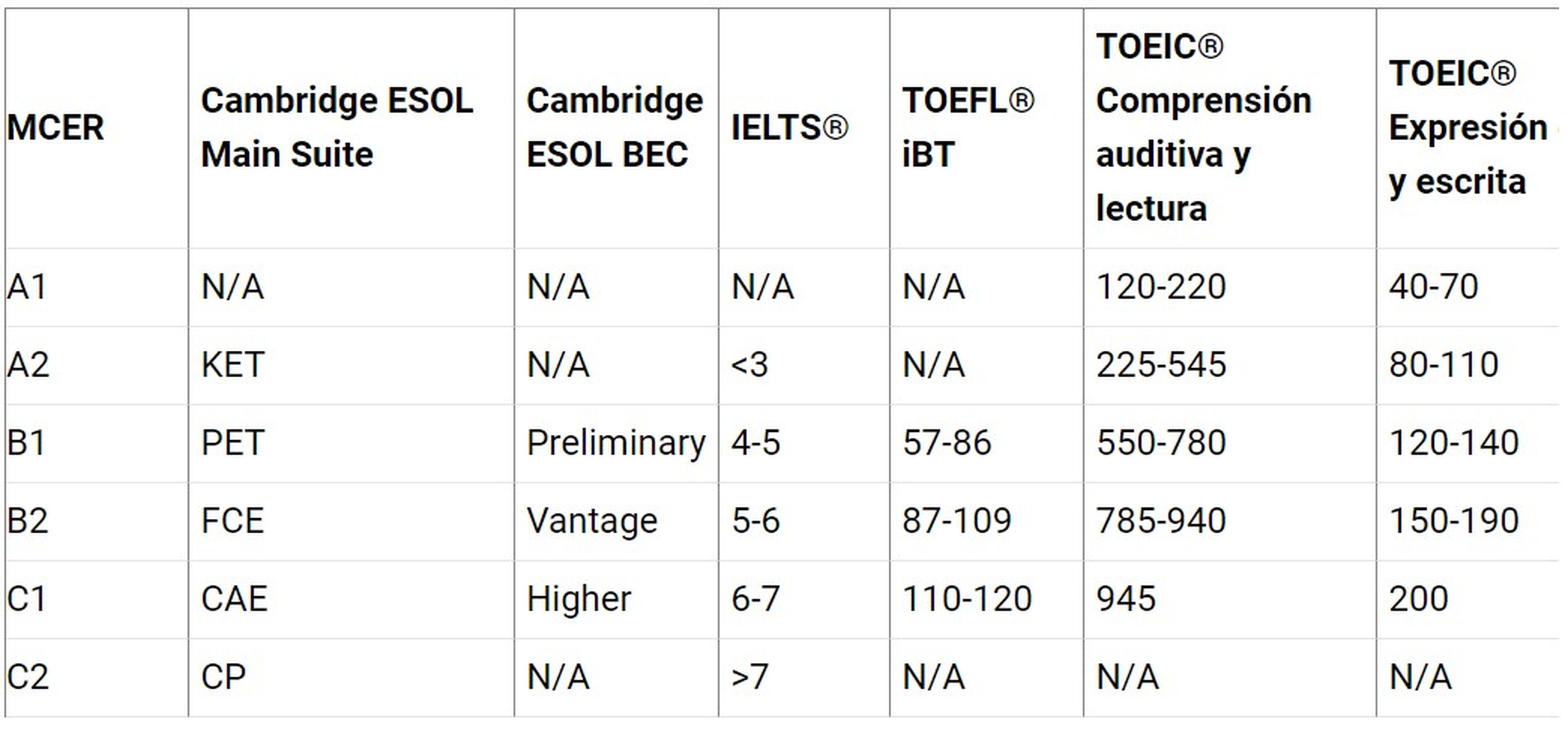 Niveles de inglés: todo lo que necesitas saber