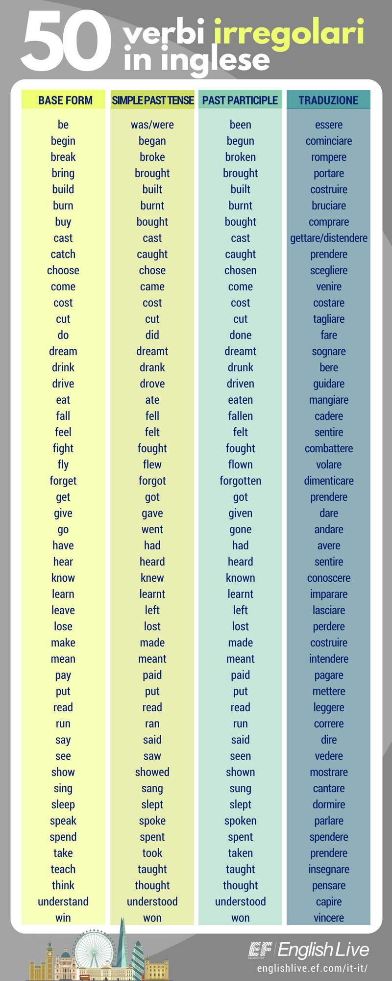 Verbi Irregolari Di Inglese Tabella Con I Verbi