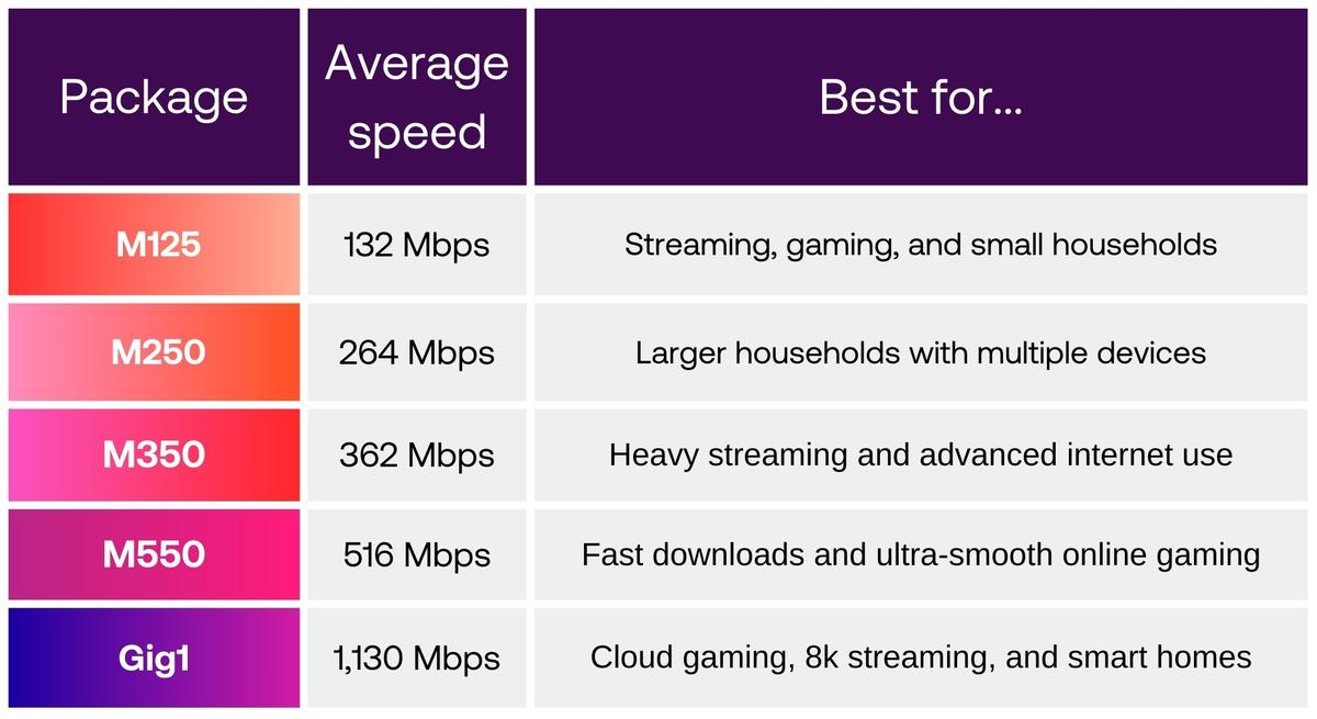 What Is Ultrafast Broadband Speeds Benefits And How It Works In 2025