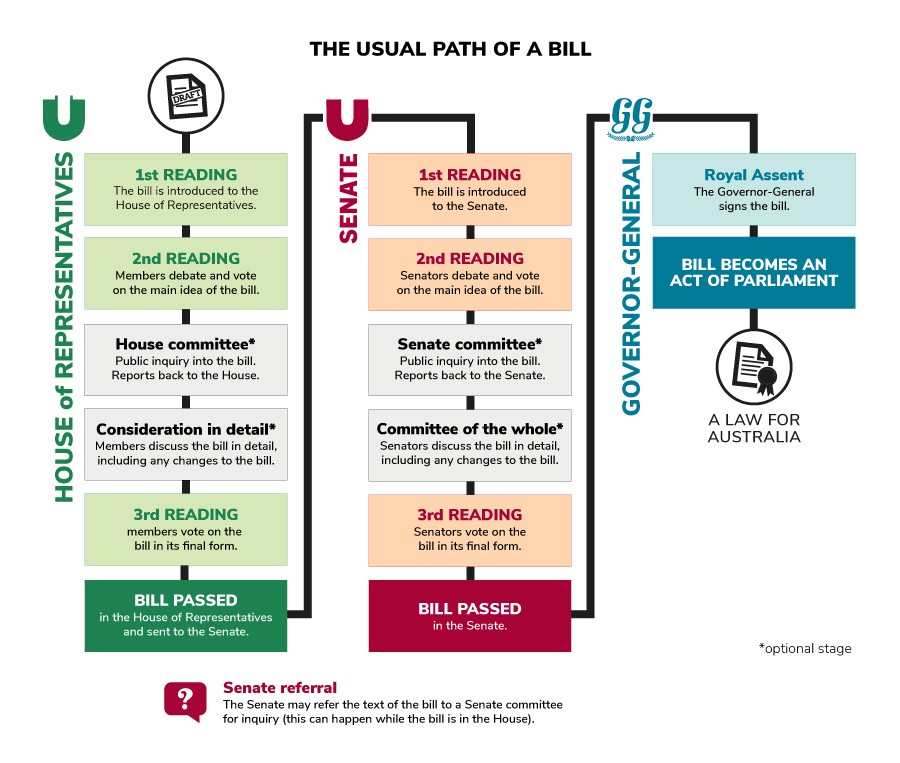 NDIS Bill No. 2 read in Senate - Team DSC