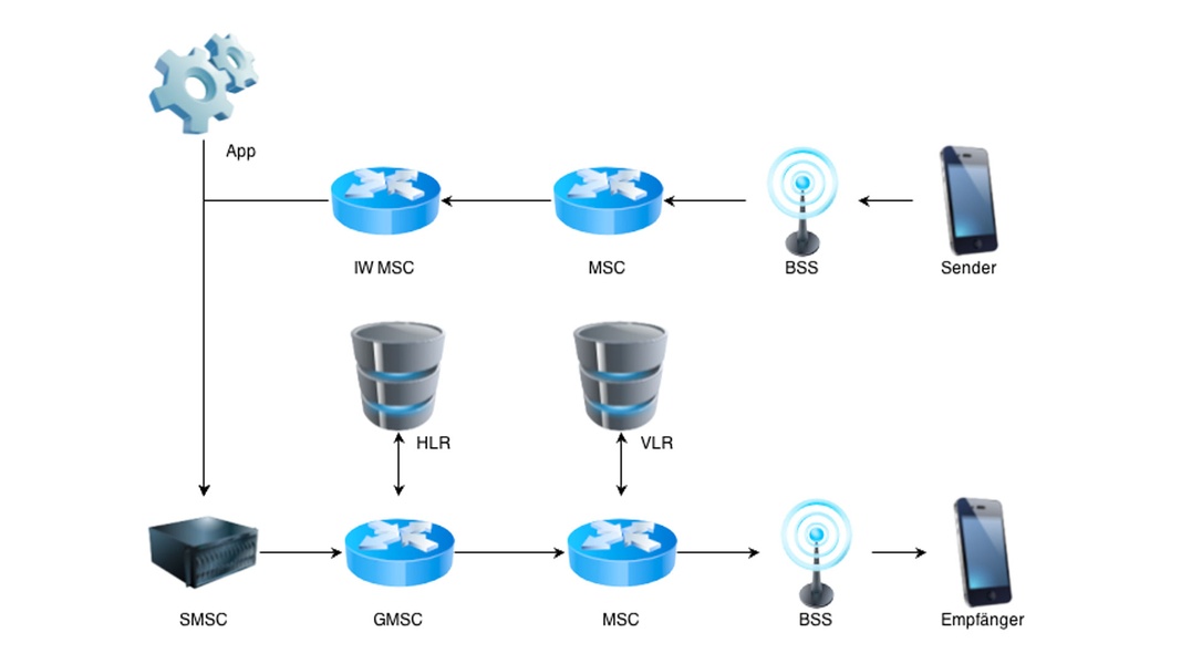 Wie funktioniert eine SMS? Alles, was Sie wissen müssen