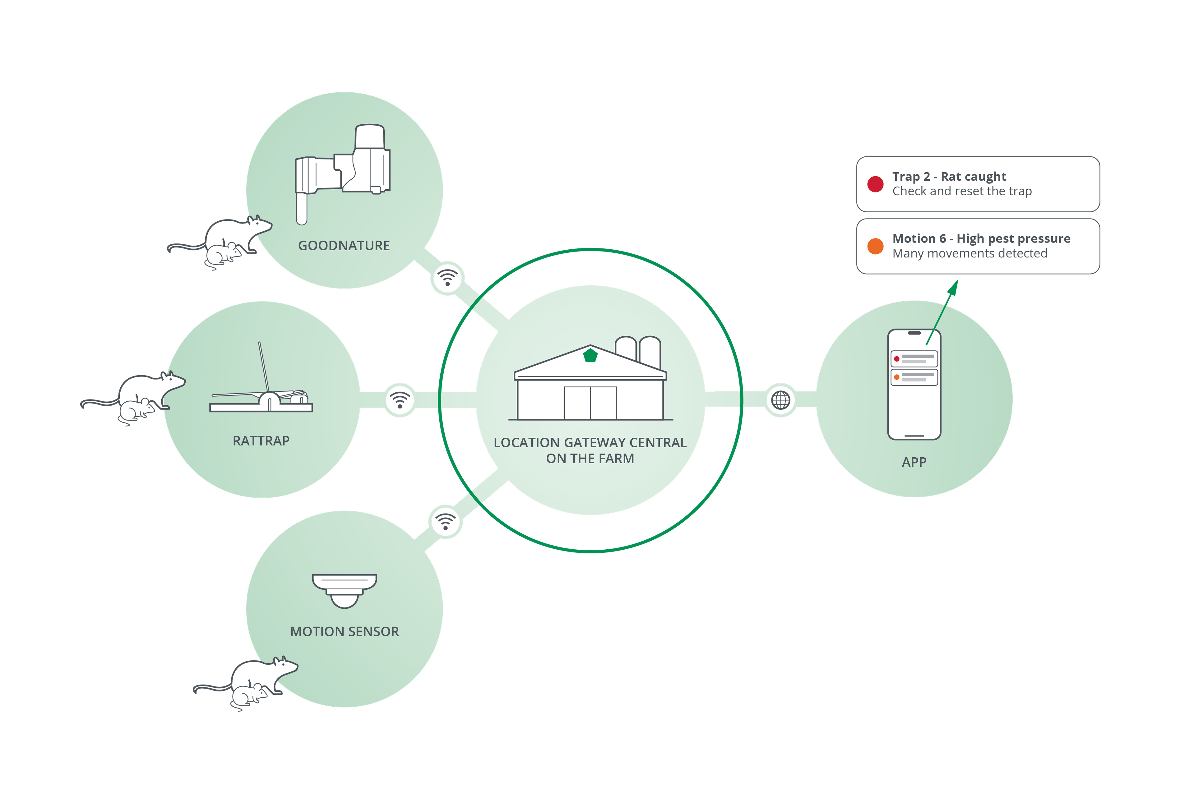 HyCare Digital: the new standard in pest control