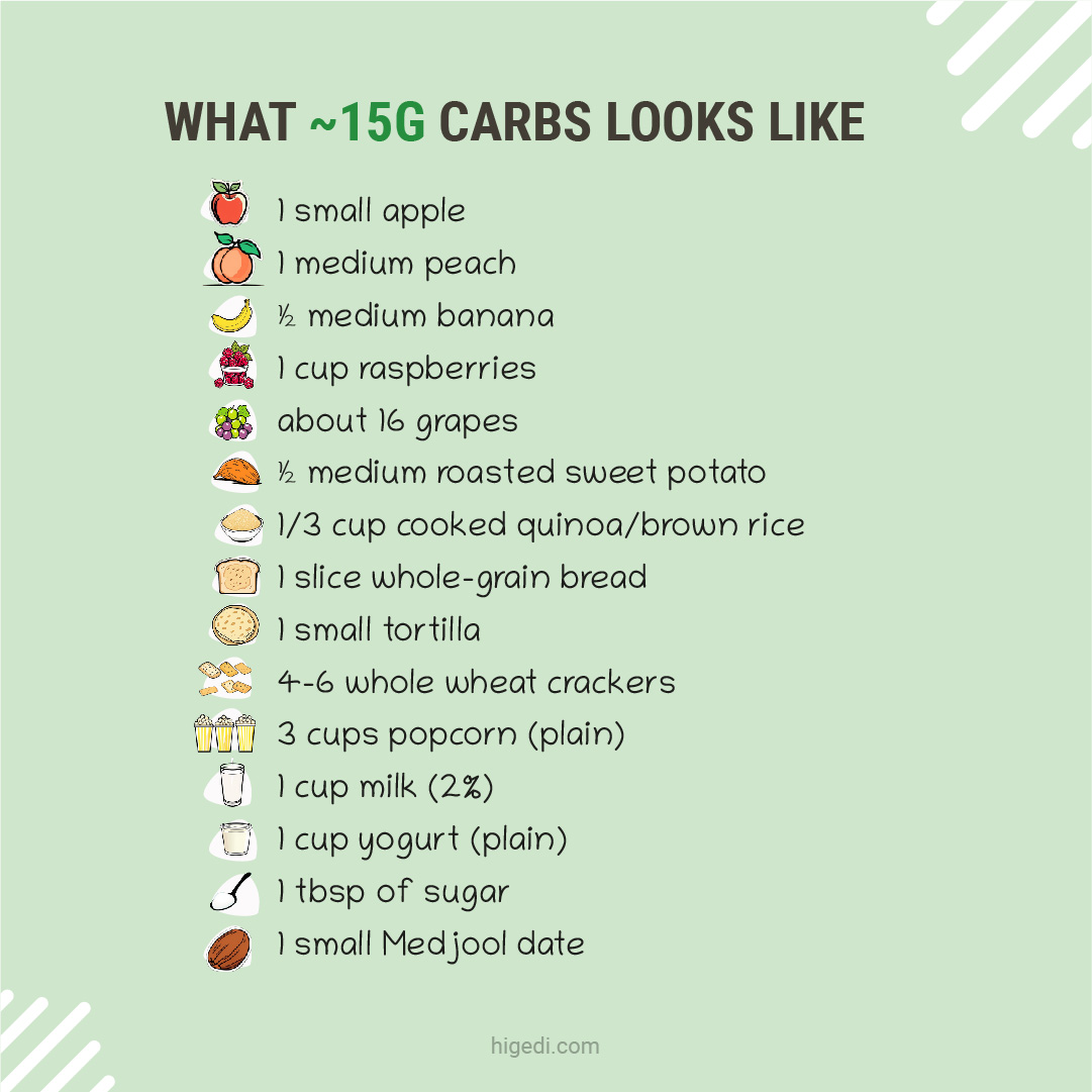 Gestational Diabetes Carb Guide: What ~15g Carbs Looks Like