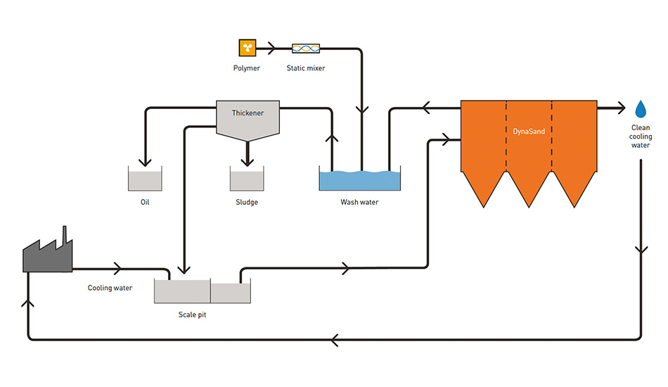 Mill scale separation - Nordic Water