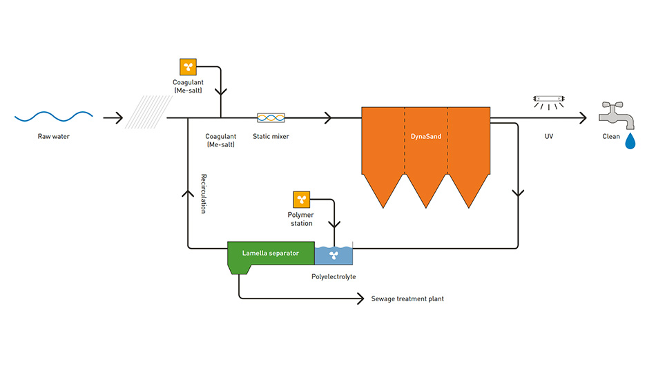 Contact filtration - Nordic Water