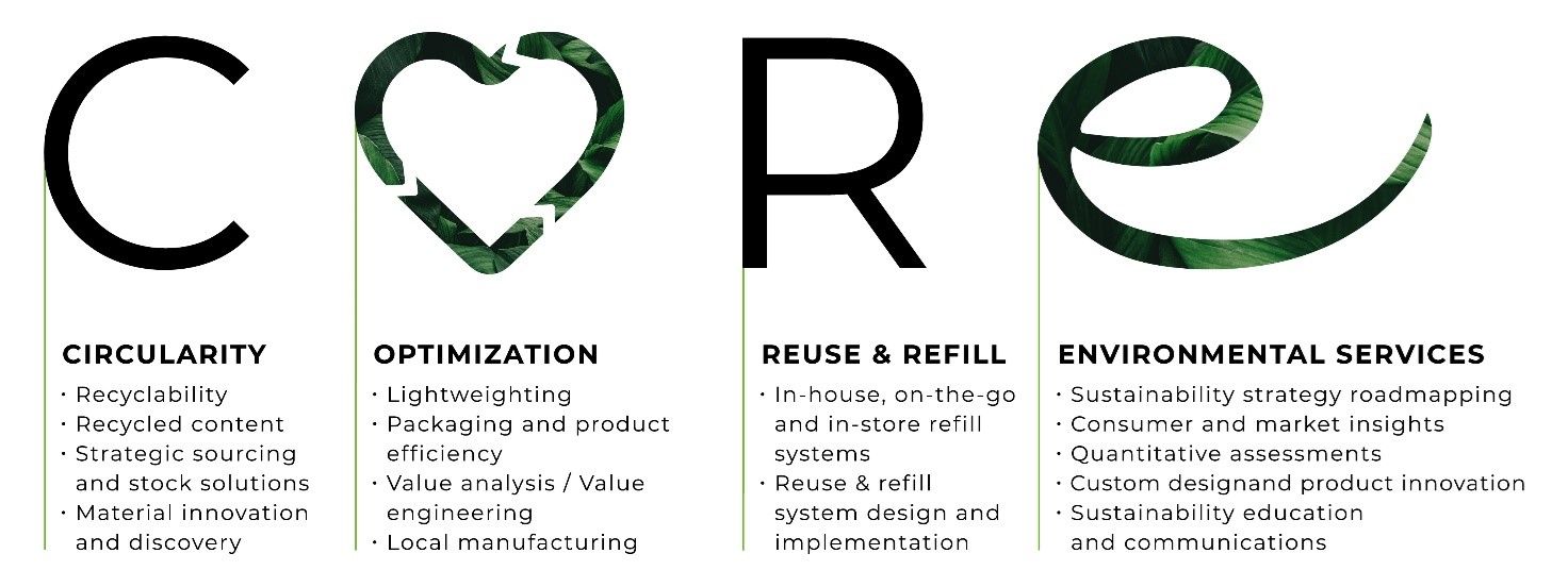 Virtual CJ – Sustainability – CORE Model | Berlin Packaging