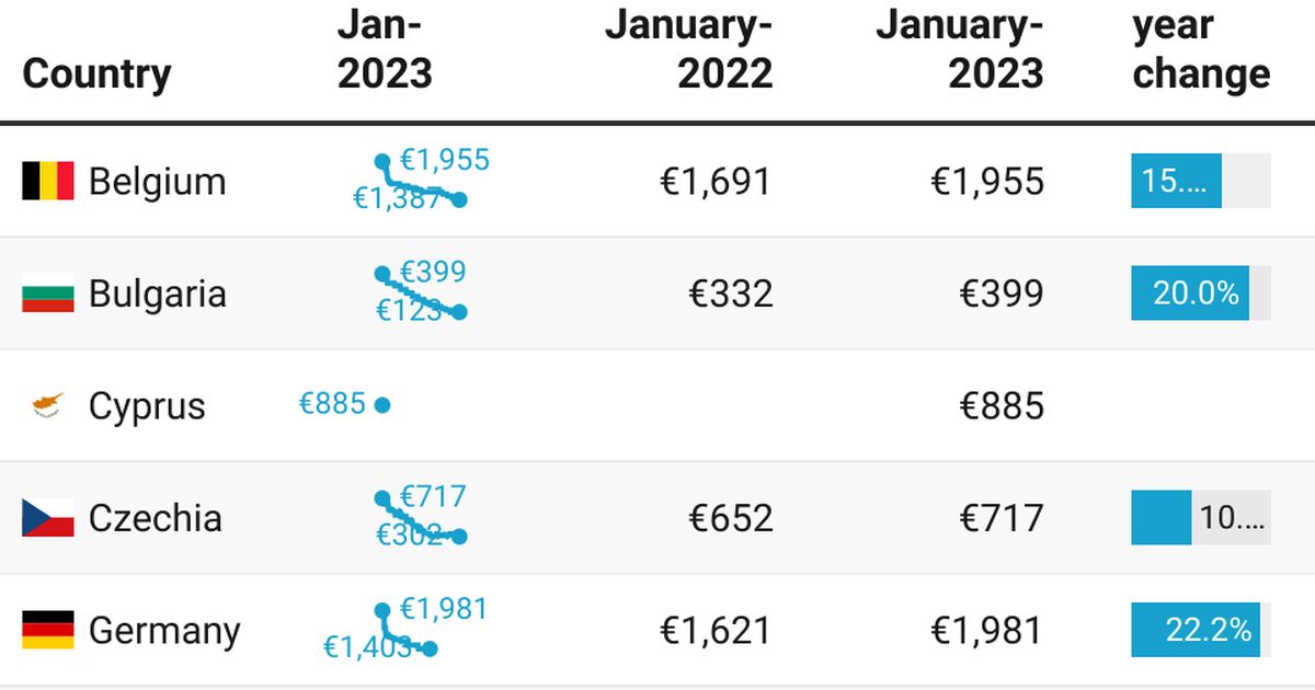 Statutory minimum wages, 2023 | Eurofound