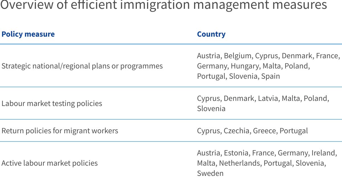 Overview of efficient immigration management measures | Eurofound