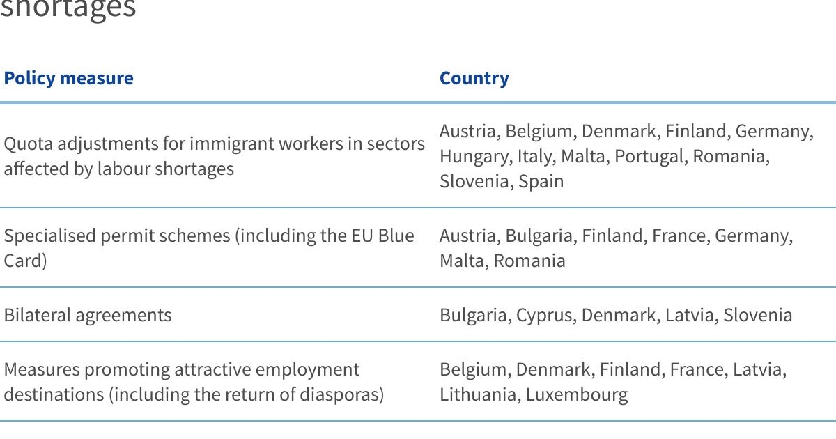 Overview of labour migration measures to address labour shortages ...