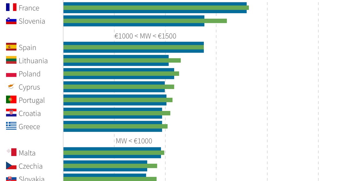 National minimum wages, 2026 (chart) | Eurofound