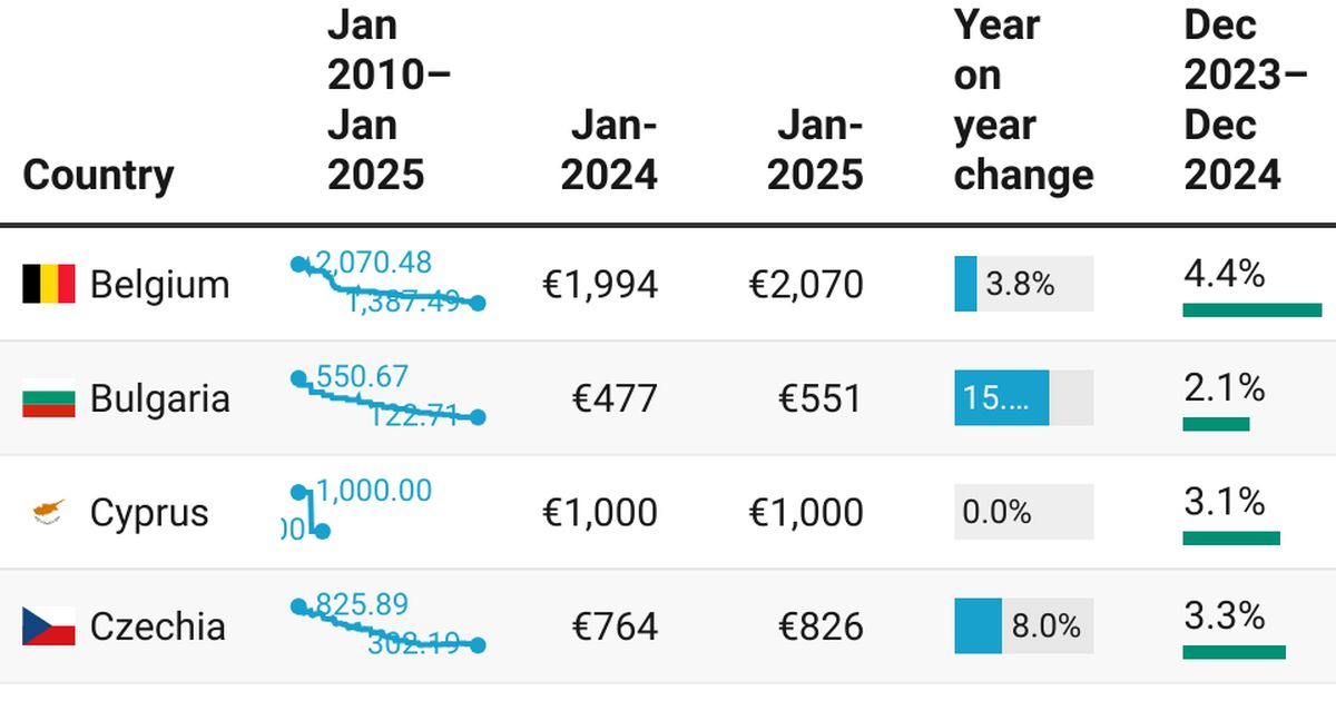 National minimum wages, 2025 | Eurofound