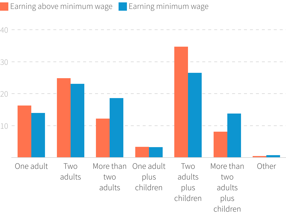 Set Of Minimum Wage Graph