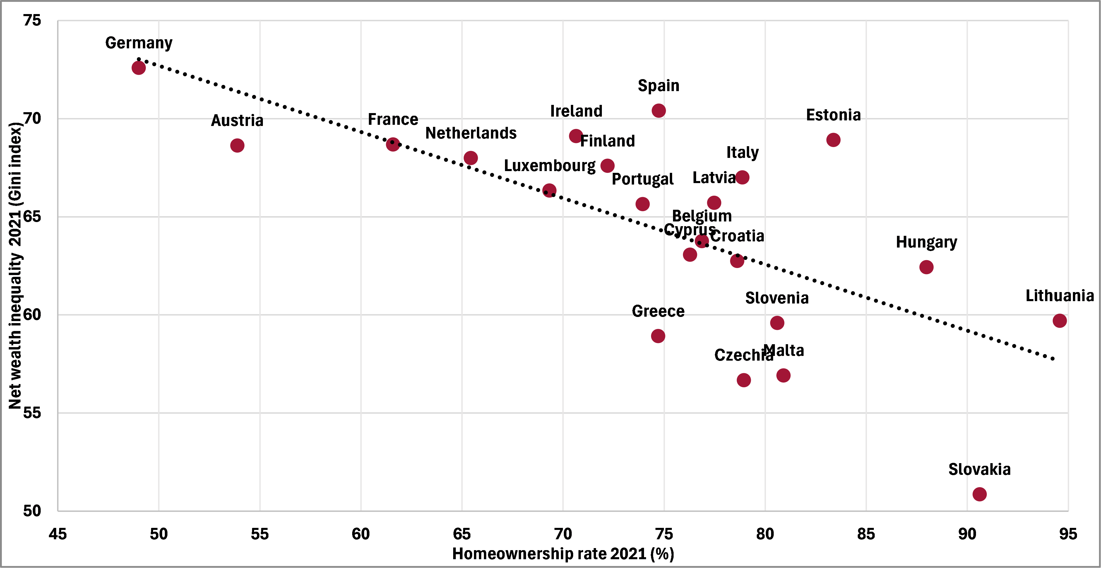 Relationship between net wealth inequality and homeownership rates ...