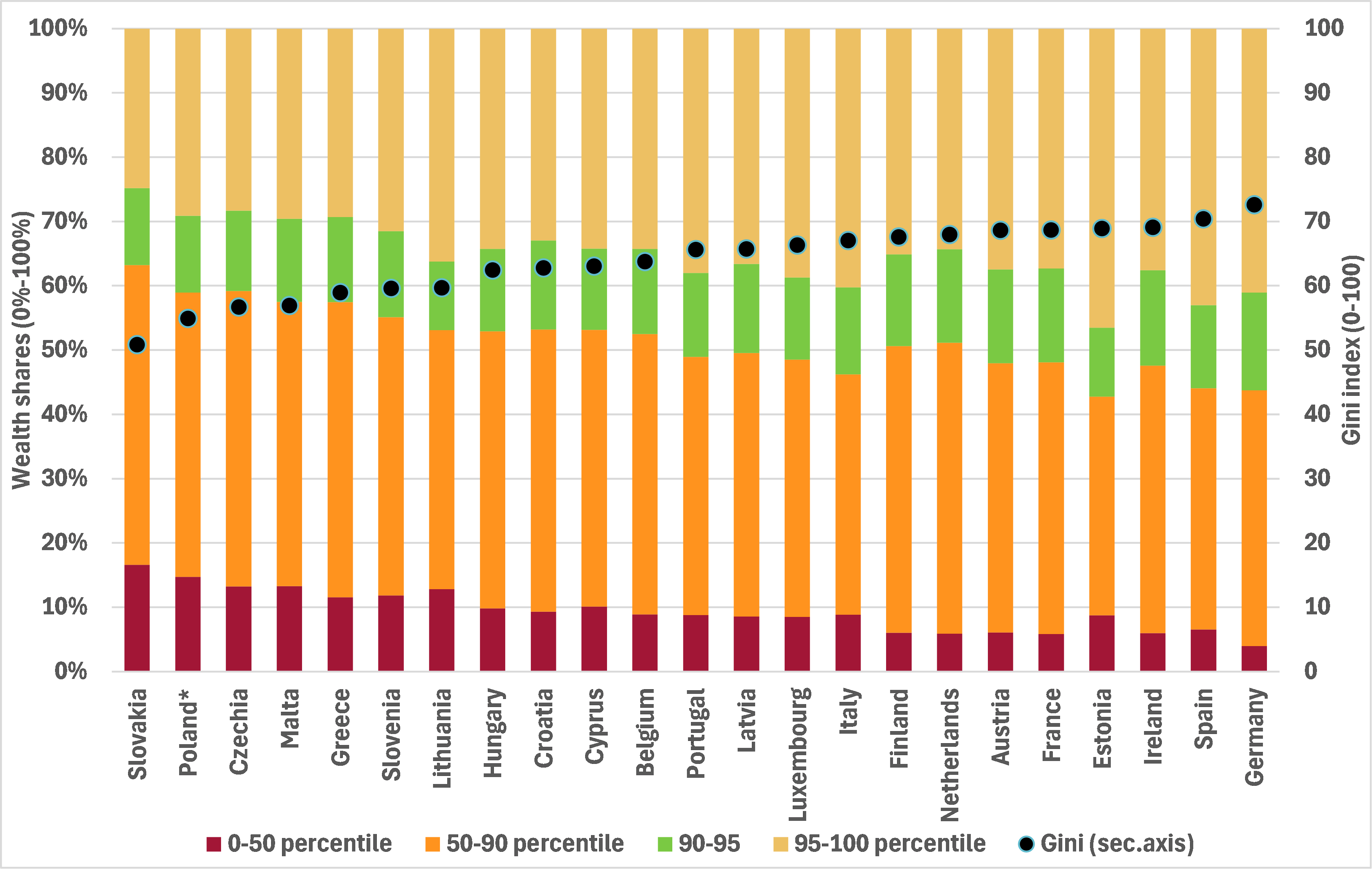 Net wealth inequality and wealth share by wealth percentile, Member ...