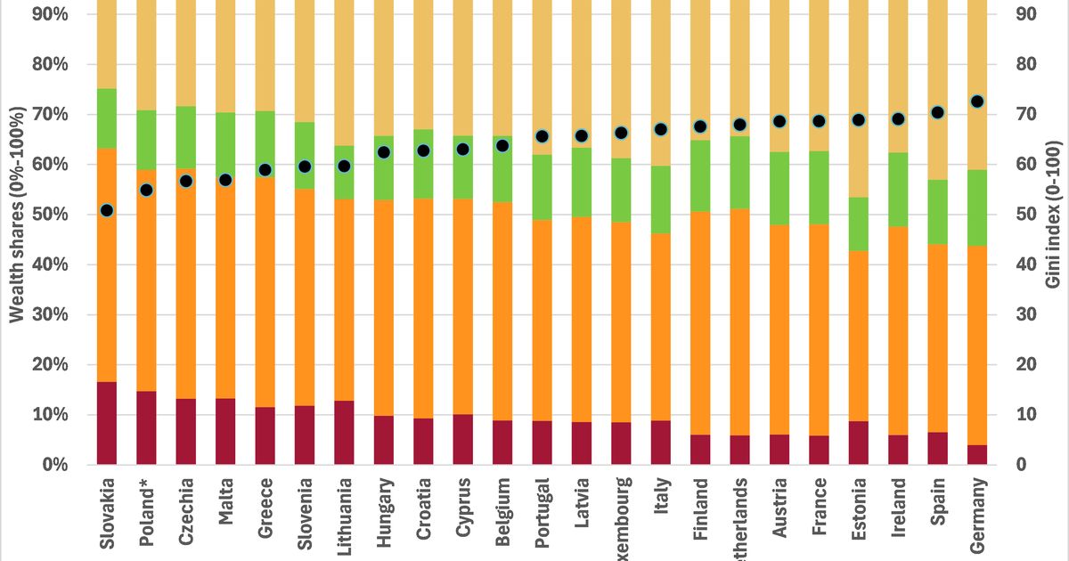 Net wealth inequality and wealth share by wealth percentile, Member ...