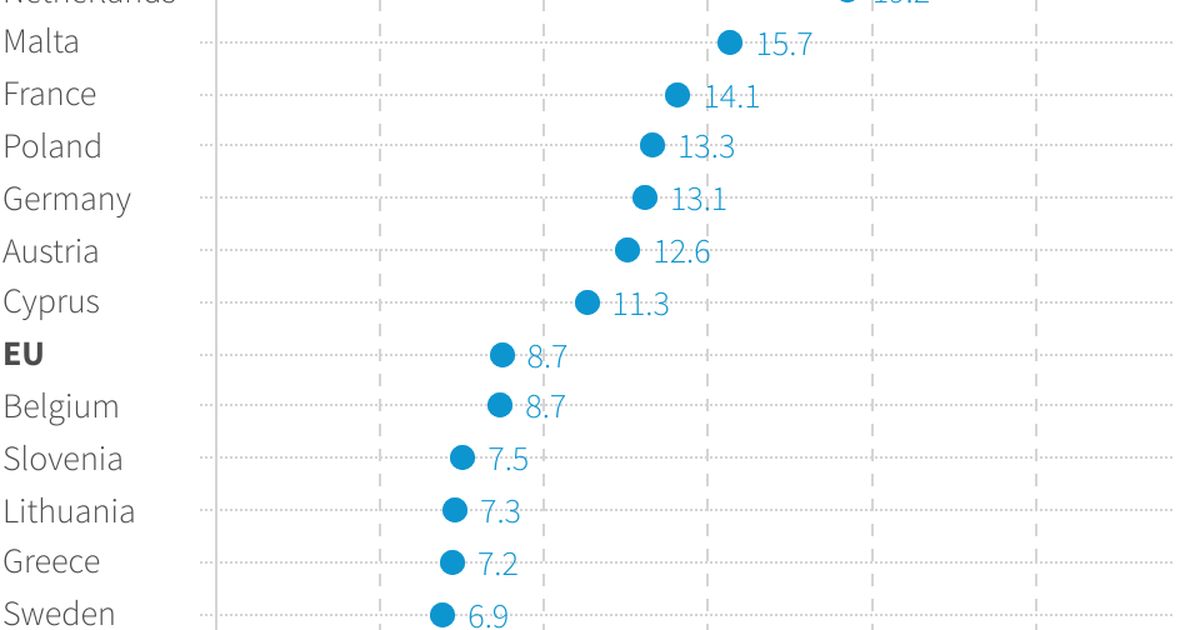 SMEs that recruited non-EU workers, EU and Member States, (% of SMEs ...