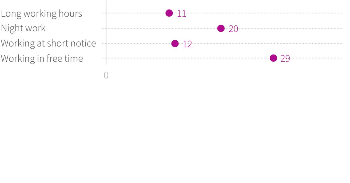Prevalence of high work intensity and unsocial working hours, EU27 ...