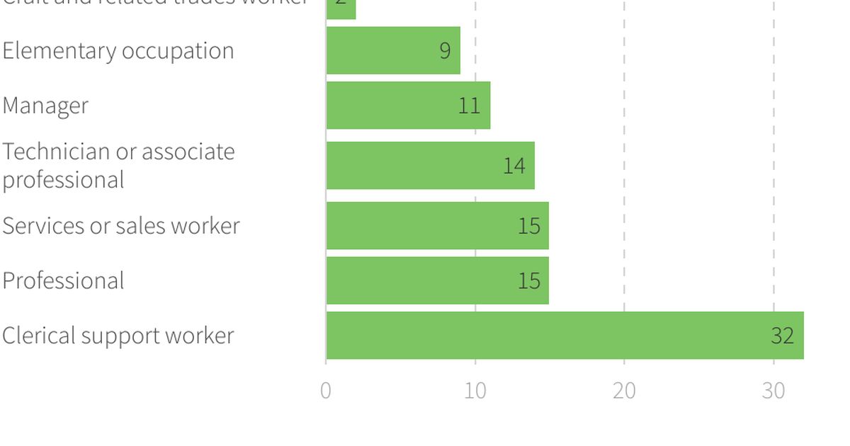 Occupational profile of the survey sample (%) | Eurofound