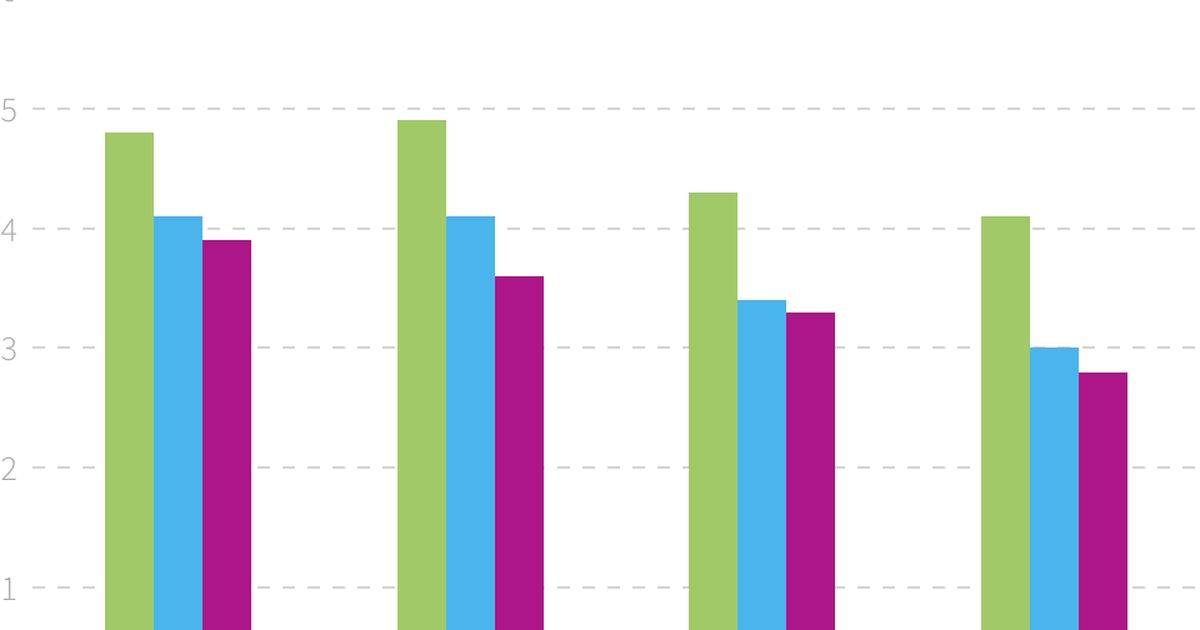 Trust in the EU by employment status (scale 1–10) | Eurofound