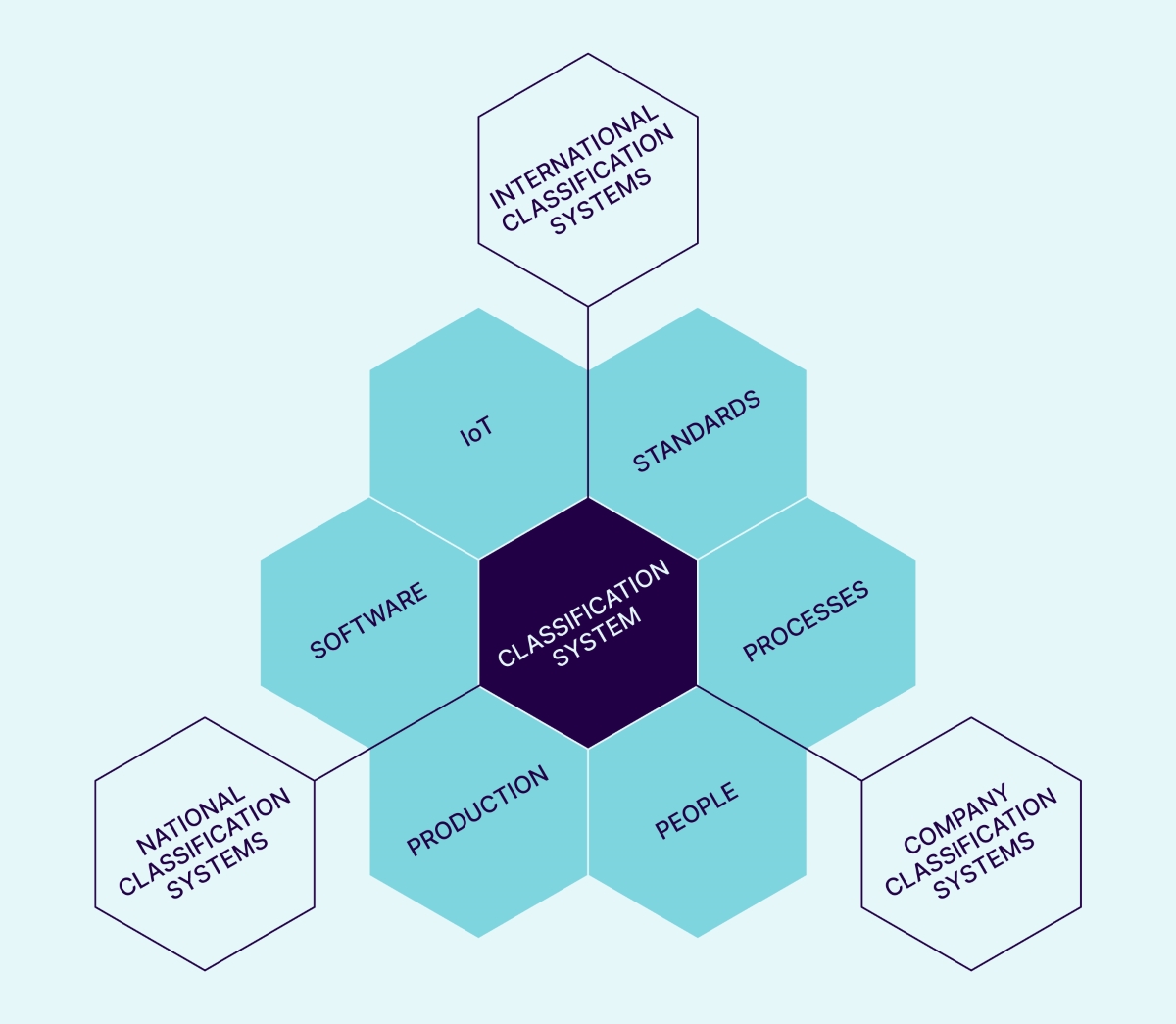 Classification System Bim Data Management For Civil 3d Navisworks