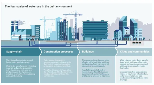Leveraging Water for Peace | Water Resilience in Architecture | ARKANCE IN