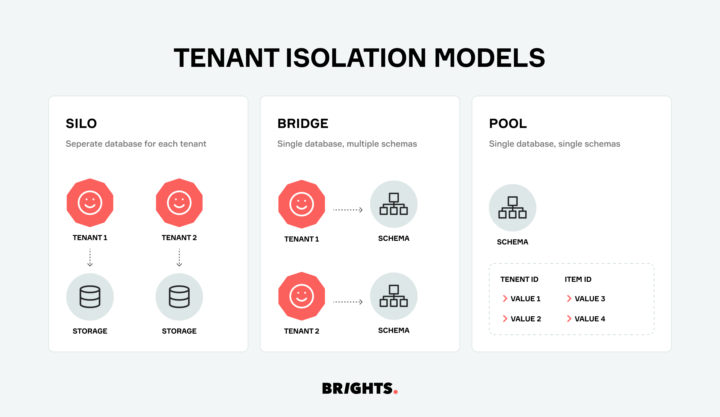 Multi Tenant Saas Architecture For Product Development