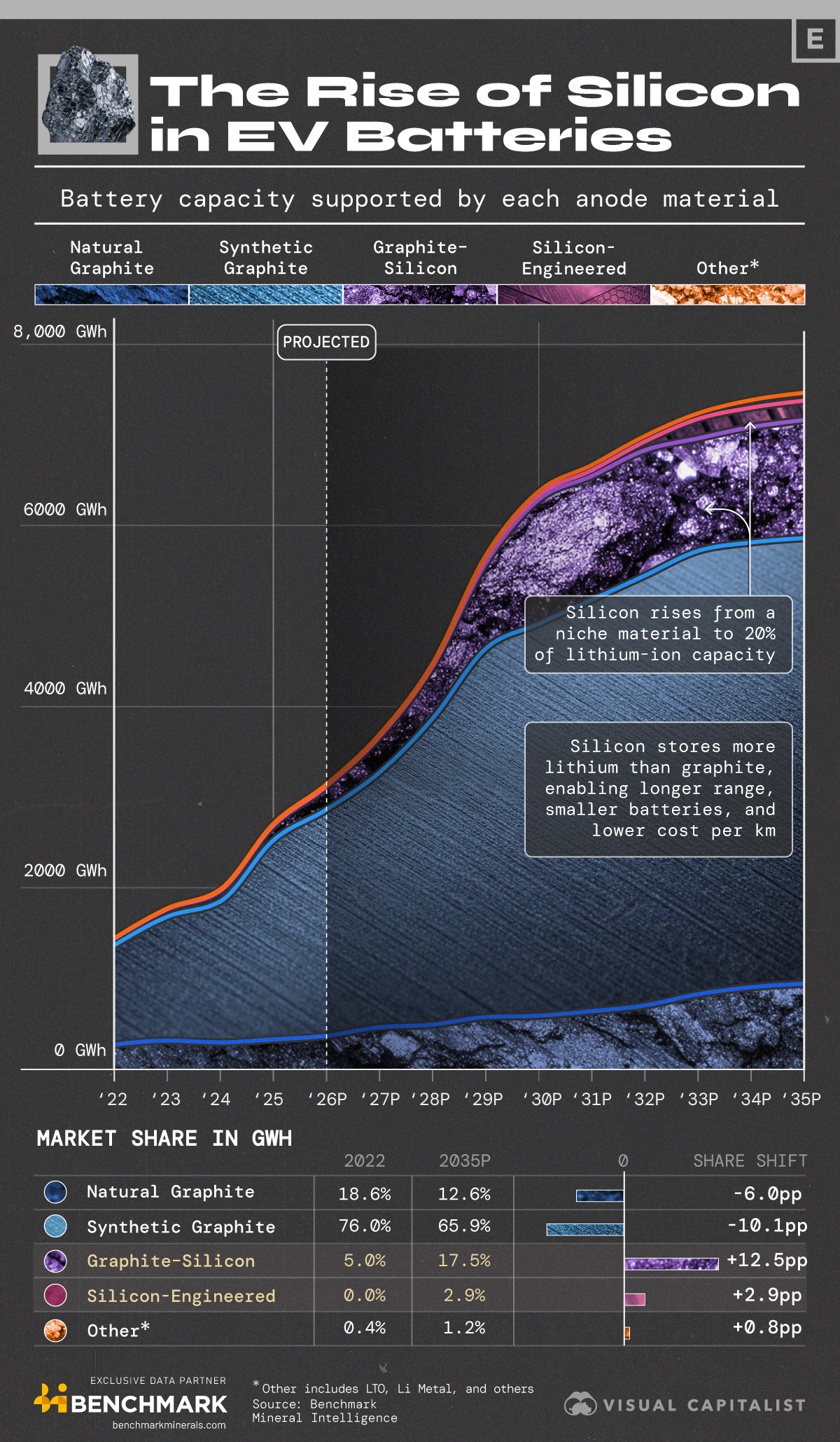 Silicon-based anode supply to grow alongside nickel cells to 2035