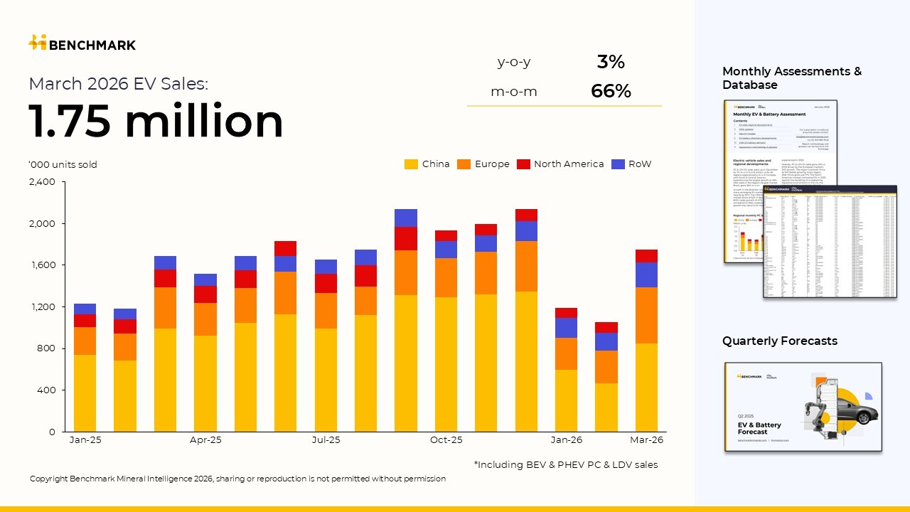 Global EV sales reached 1.75 million units in March 2026