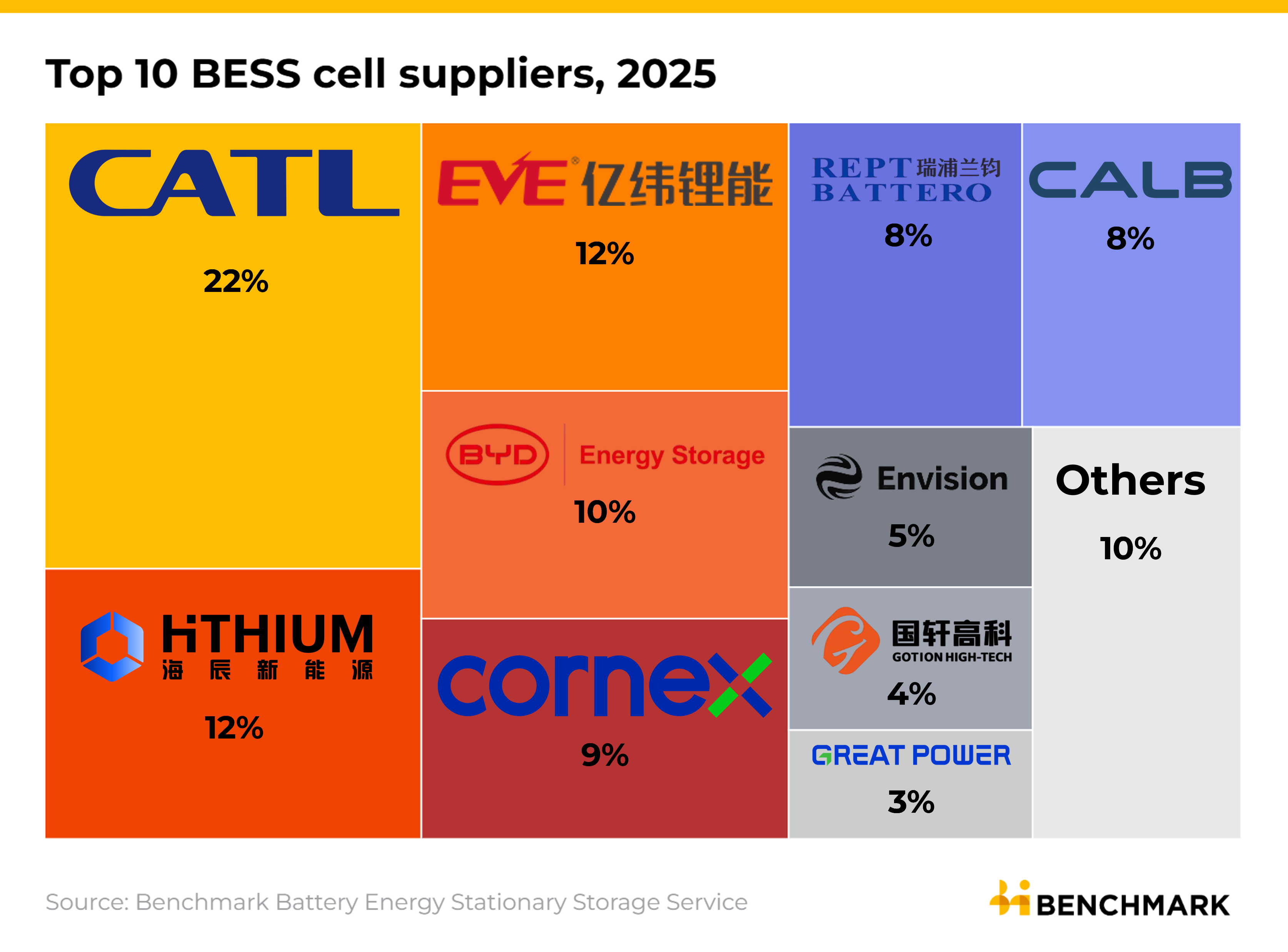 The top energy storage cell suppliers and system integrators in 2025