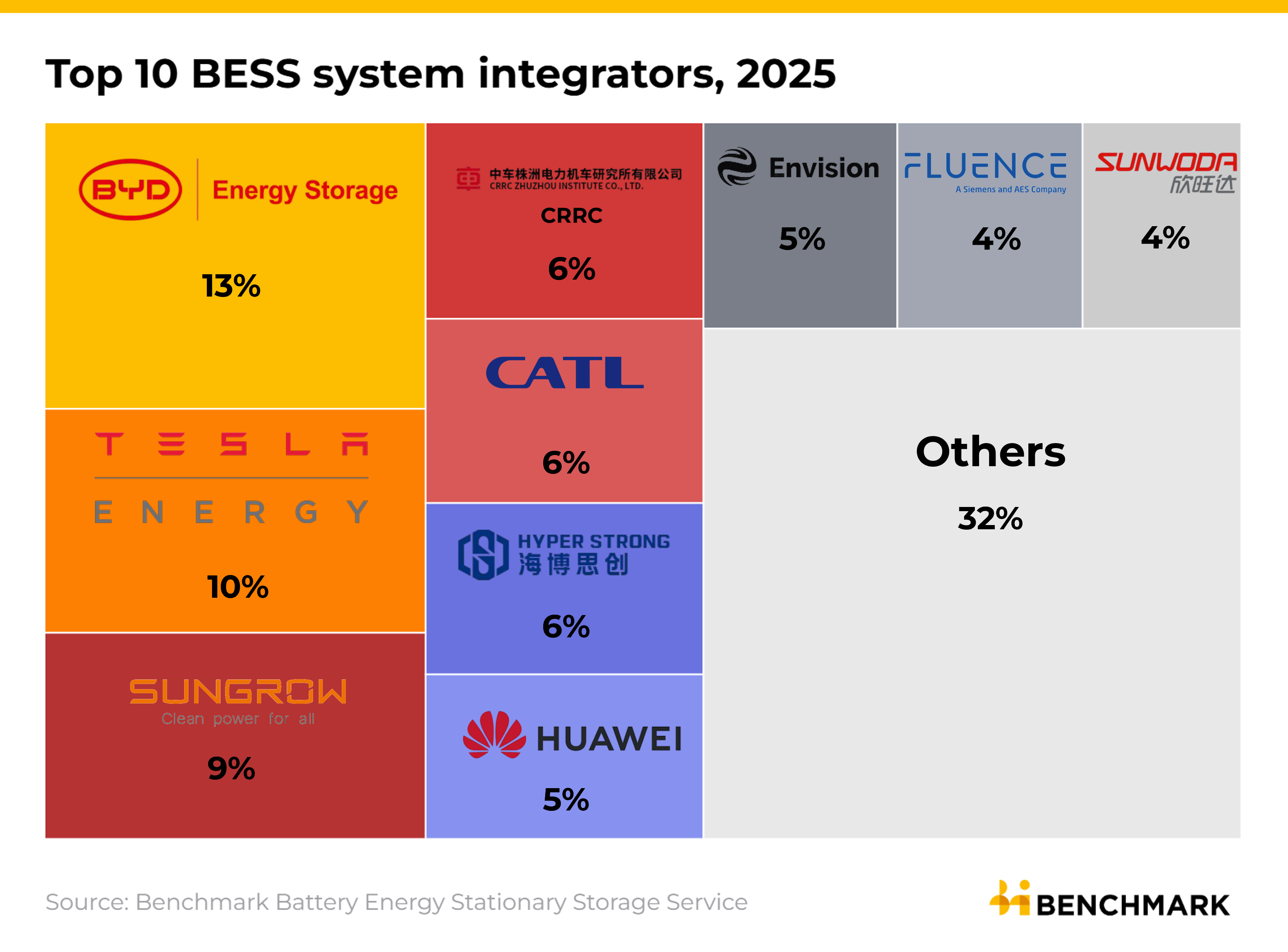 The top energy storage cell suppliers and system integrators in 2025