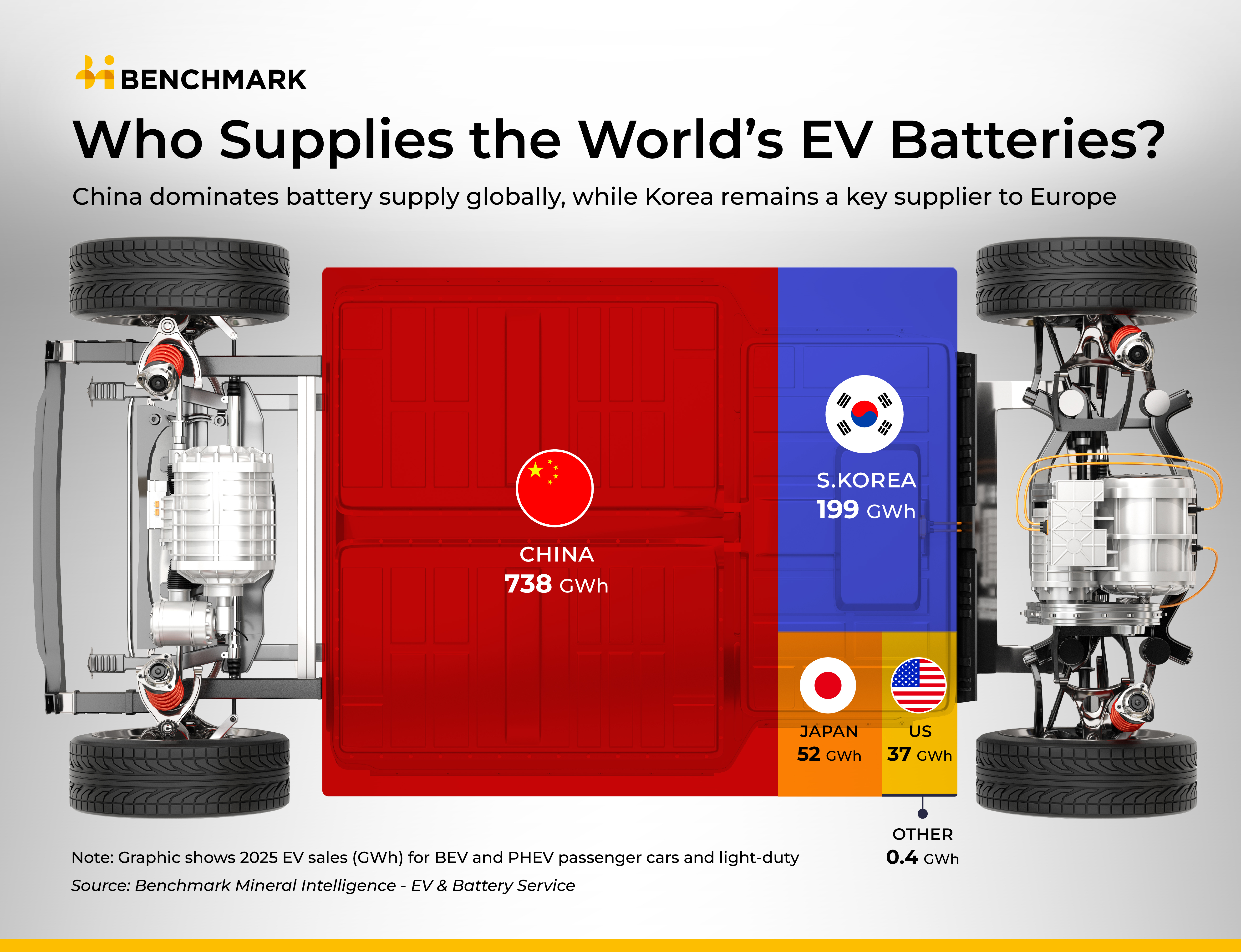 Who supplies the world’s EV batteries?