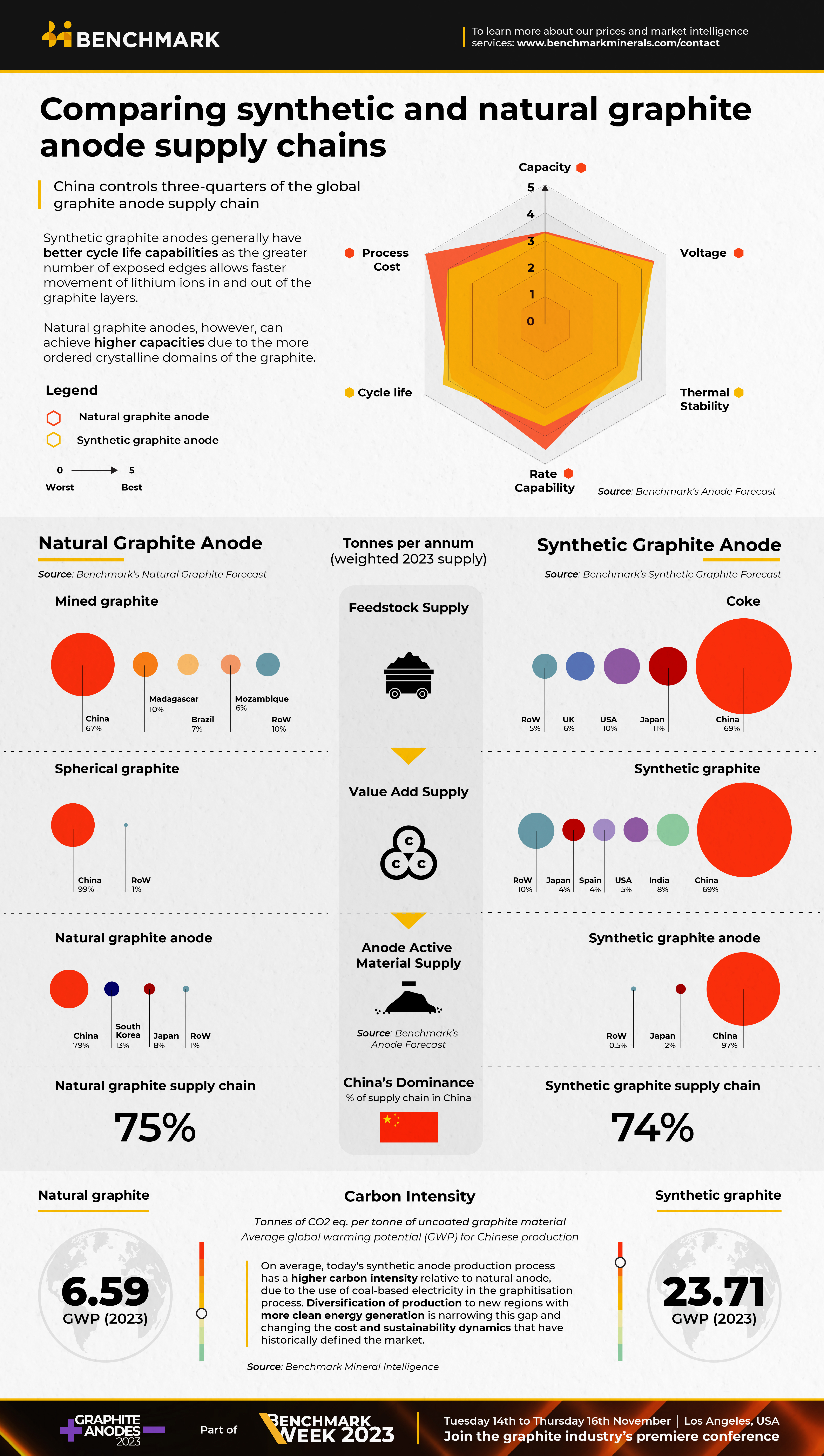 Infographic: China controls three-quarters of graphite anode supply chain