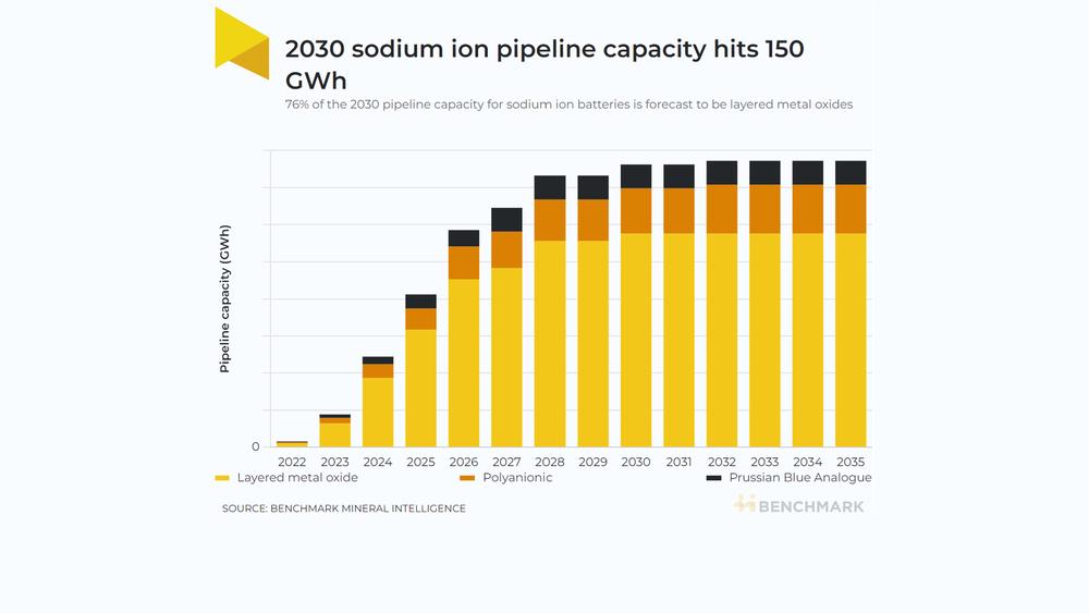 Sodium ion 2030 pipeline capacity hits 150 GWh as cathode trends emerge