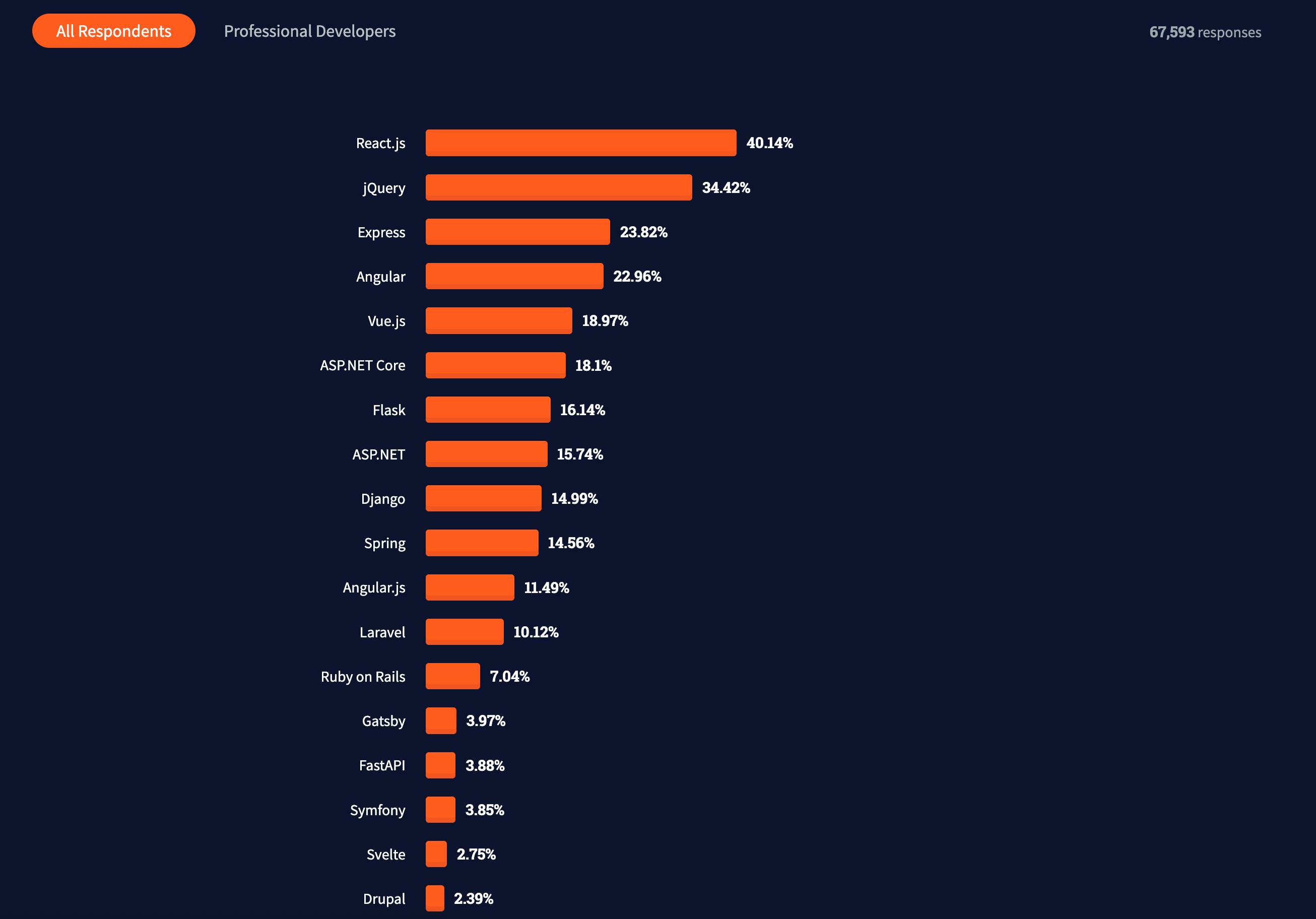 Javascript frameworks in 2022
