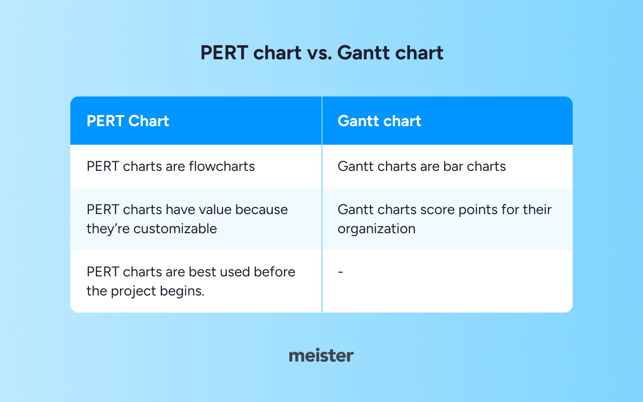 Gantt Chart Vs Pert Chart PERT Chart Vs. Gantt Chart: Key Differences