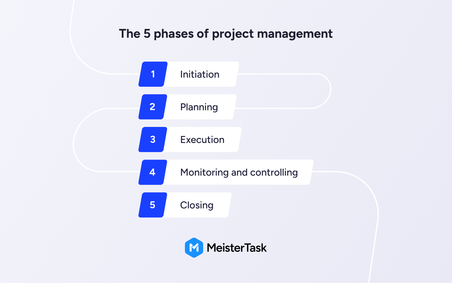 The 5 Project Management Steps To Run Every Project Perfectly Beeonlion
