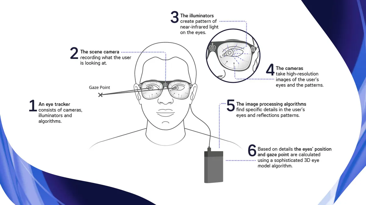 How do eye trackers work? — A tech-savvy walk-through - Tobii